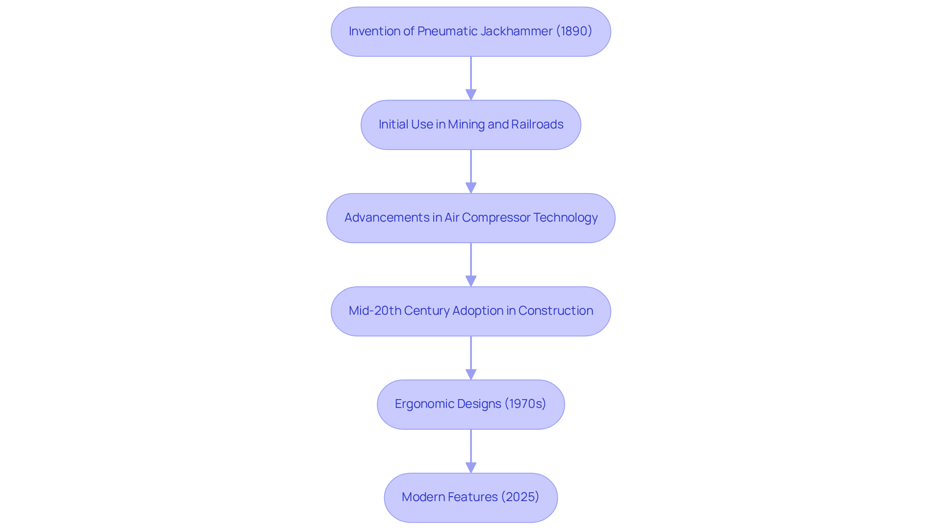 This flowchart shows the key milestones in the history of pneumatic jackhammers. Each box represents an important development, and the arrows indicate how these advancements are connected over time. Follow the flow to understand how these tools have evolved and improved in efficiency and safety.