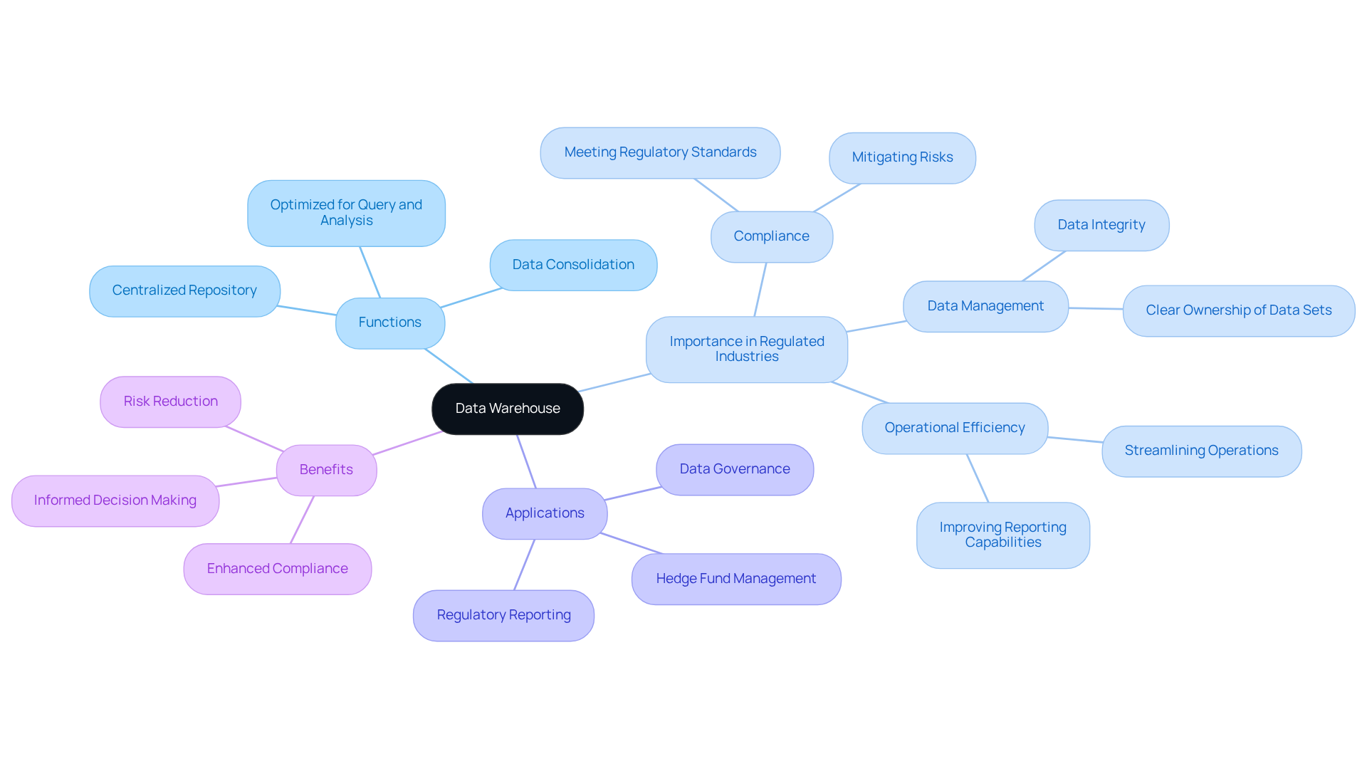 The central node represents the data warehouse concept, while the branches illustrate its functions and importance. Each sub-branch provides specific details, helping you see how everything connects and why it's crucial for regulated sectors.