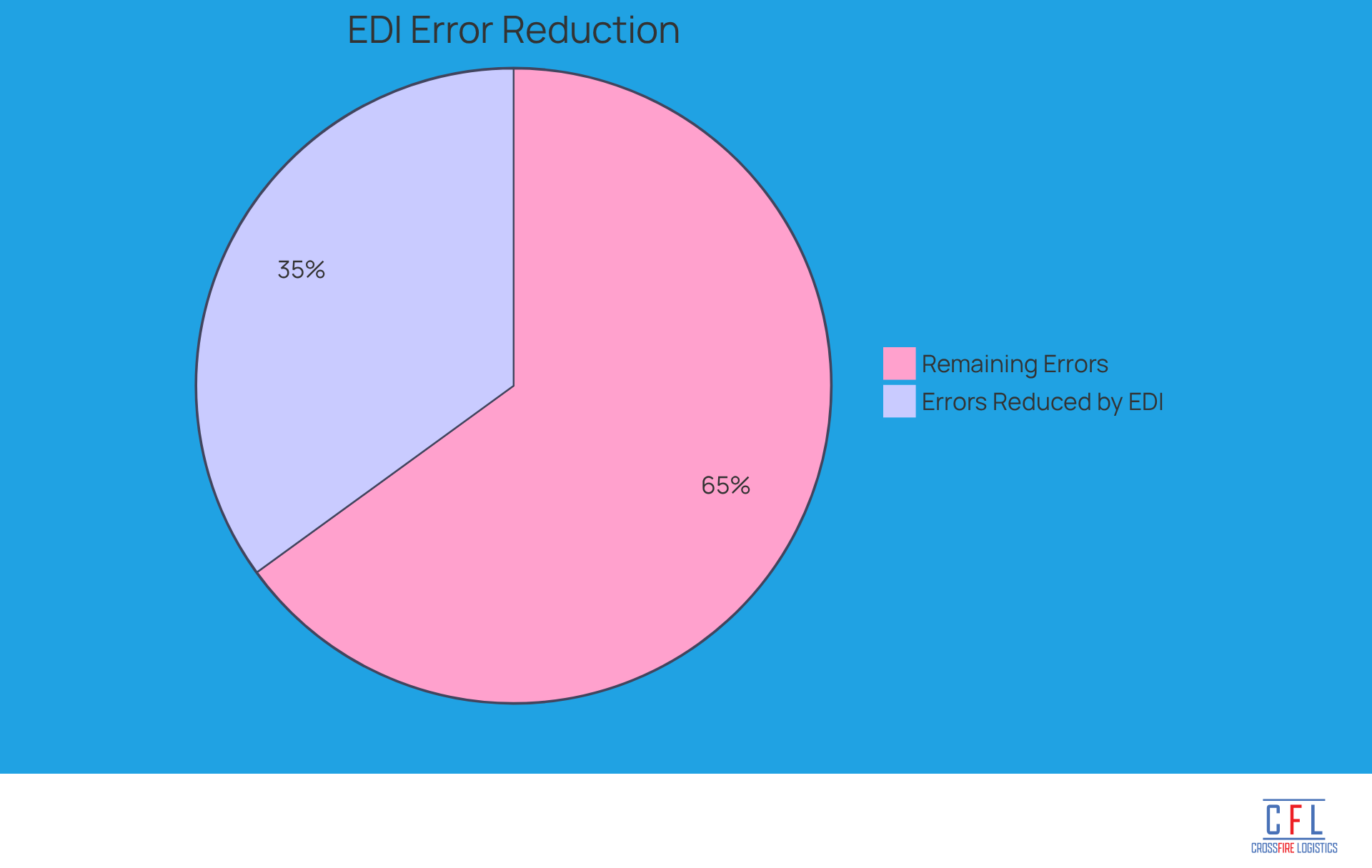 The green segment shows the percentage of errors reduced by EDI, while the red segment represents the errors that still occur without EDI. The bigger the green slice, the more significant the improvement in accuracy! The green segment shows the percentage of errors reduced by EDI, while the red segment represents the errors that still occur without EDI. The bigger the green slice, the more significant the improvement in accuracy!