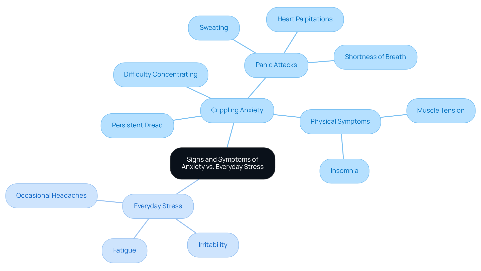 The central node represents the overall topic, while the branches show the different symptoms associated with crippling anxiety and everyday stress. Each color-coded branch helps you quickly identify which symptoms belong to which condition.