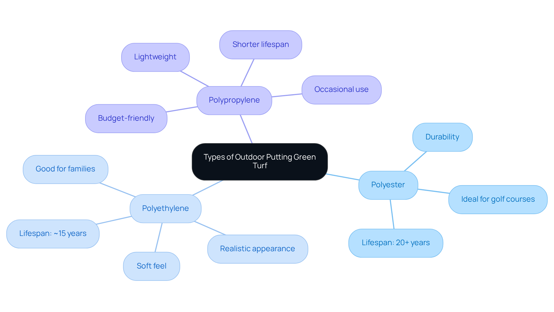 This mindmap starts with the main topic in the center and branches out to show the three types of turf. Each type has its own features listed, helping you see at a glance what makes each option unique. This mindmap starts with the main topic in the center and branches out to show the three types of turf. Each type has its own features listed, helping you see at a glance what makes each option unique.