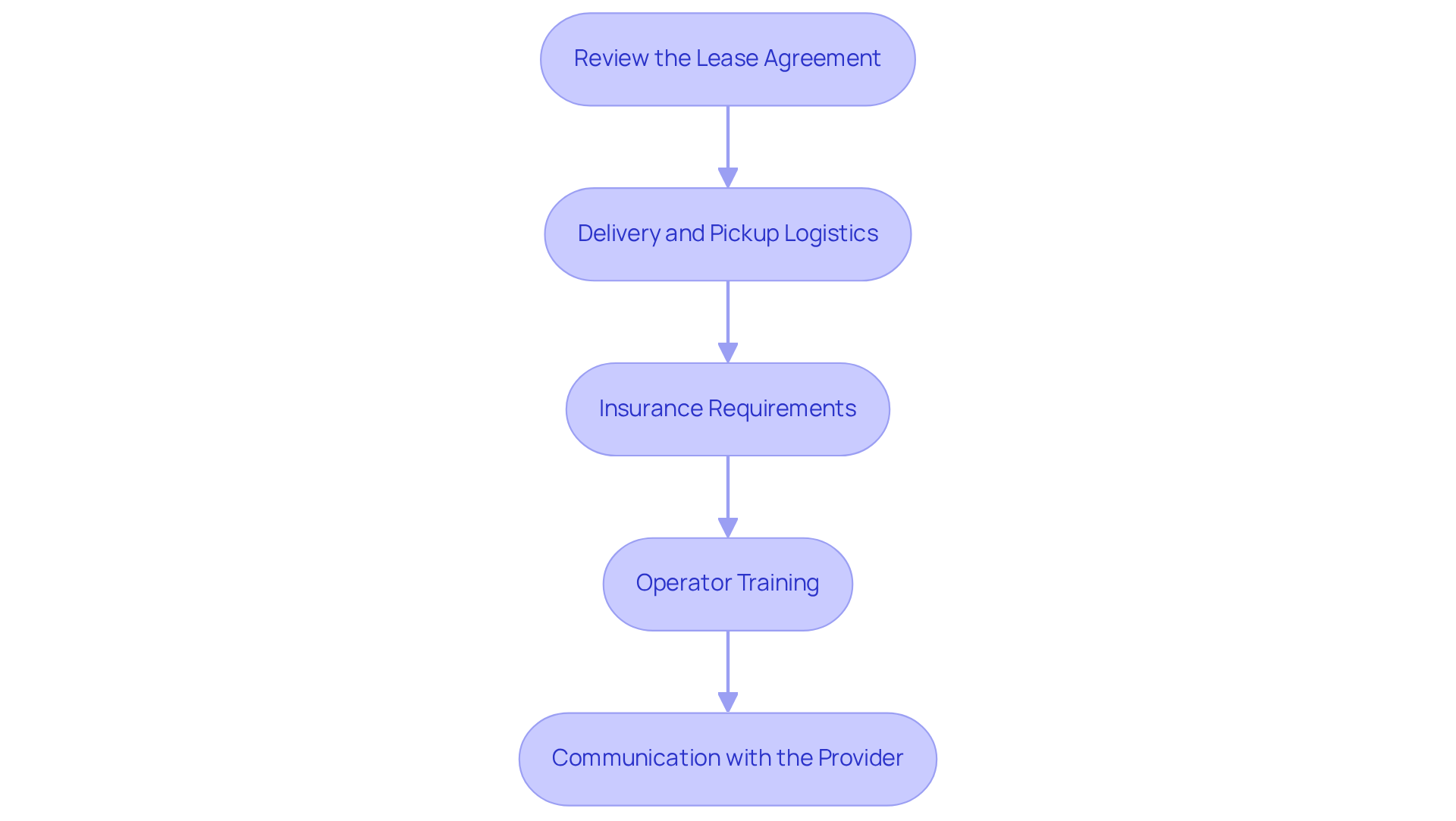 Each box in the flowchart represents an important step in the forklift rental process. Follow the arrows to understand how each consideration contributes to a successful rental experience.