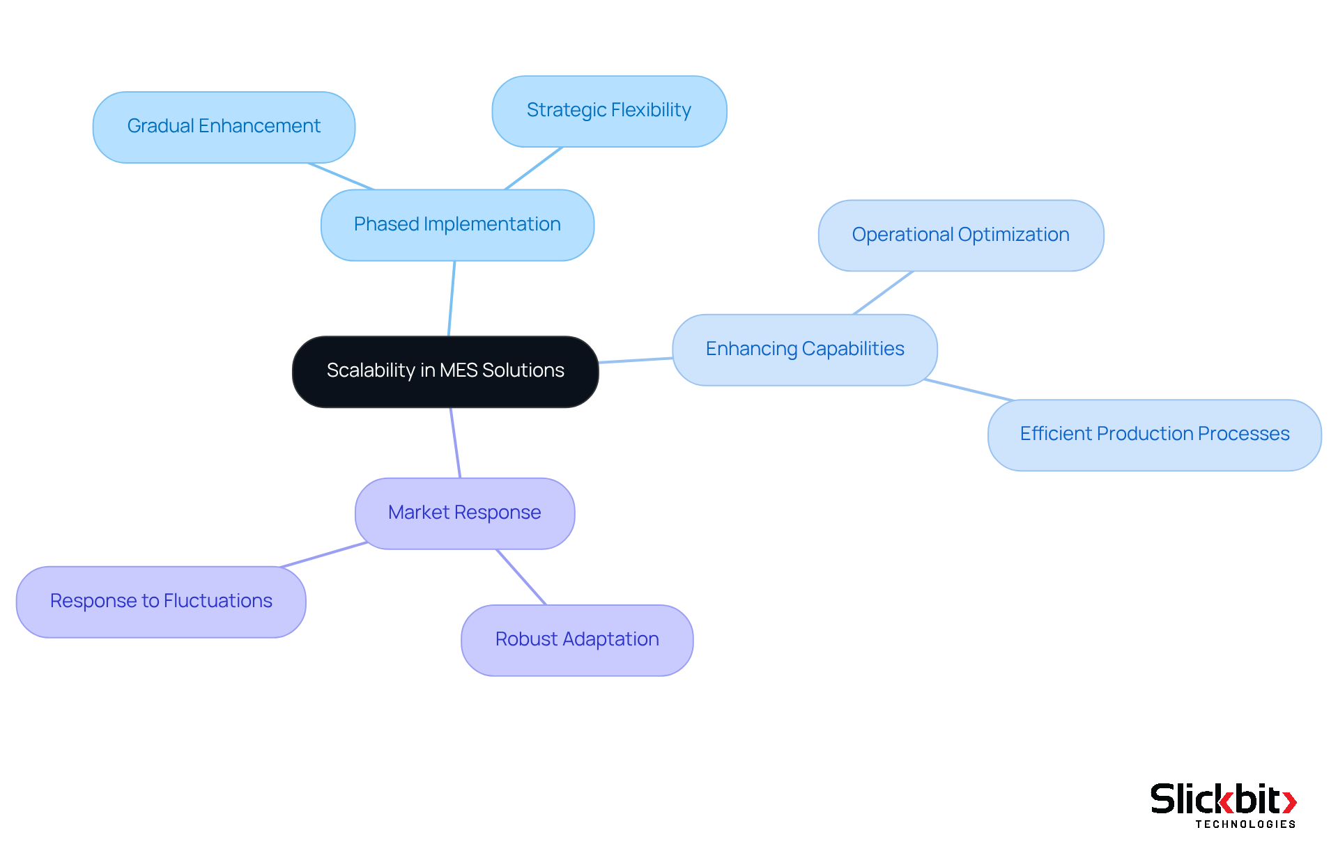 The central node represents the main idea of scalability, with branches showing how MES can be adapted through phased implementation and its benefits for organizations. Follow the branches to understand the different aspects of this concept.