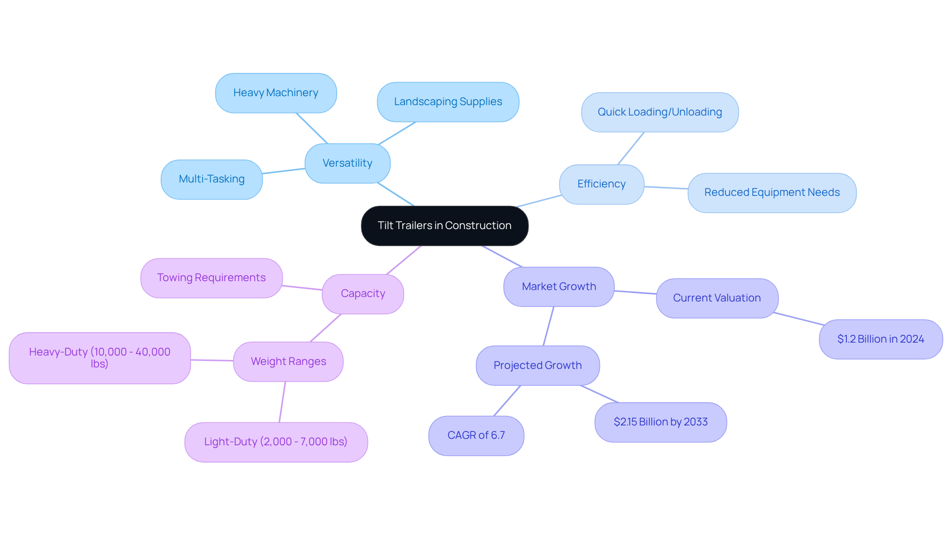 The center represents tilt trailers, and the branches show how they can be used in various ways. Each color-coded branch highlights a different aspect, making it easy to understand their benefits and applications. The center represents tilt trailers, and the branches show how they can be used in various ways. Each color-coded branch highlights a different aspect, making it easy to understand their benefits and applications.