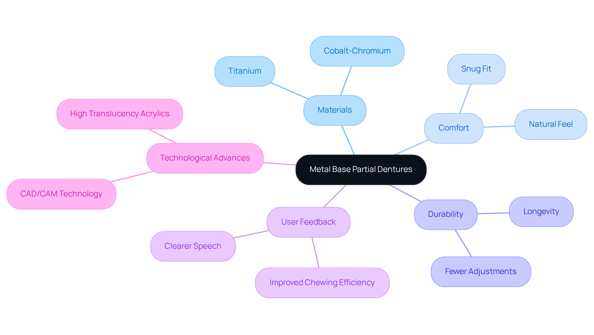 The central node represents the main topic, while the branches show different aspects of metal base partial dentures. Each branch highlights important features and benefits, making it easy to understand how they contribute to overall patient satisfaction.