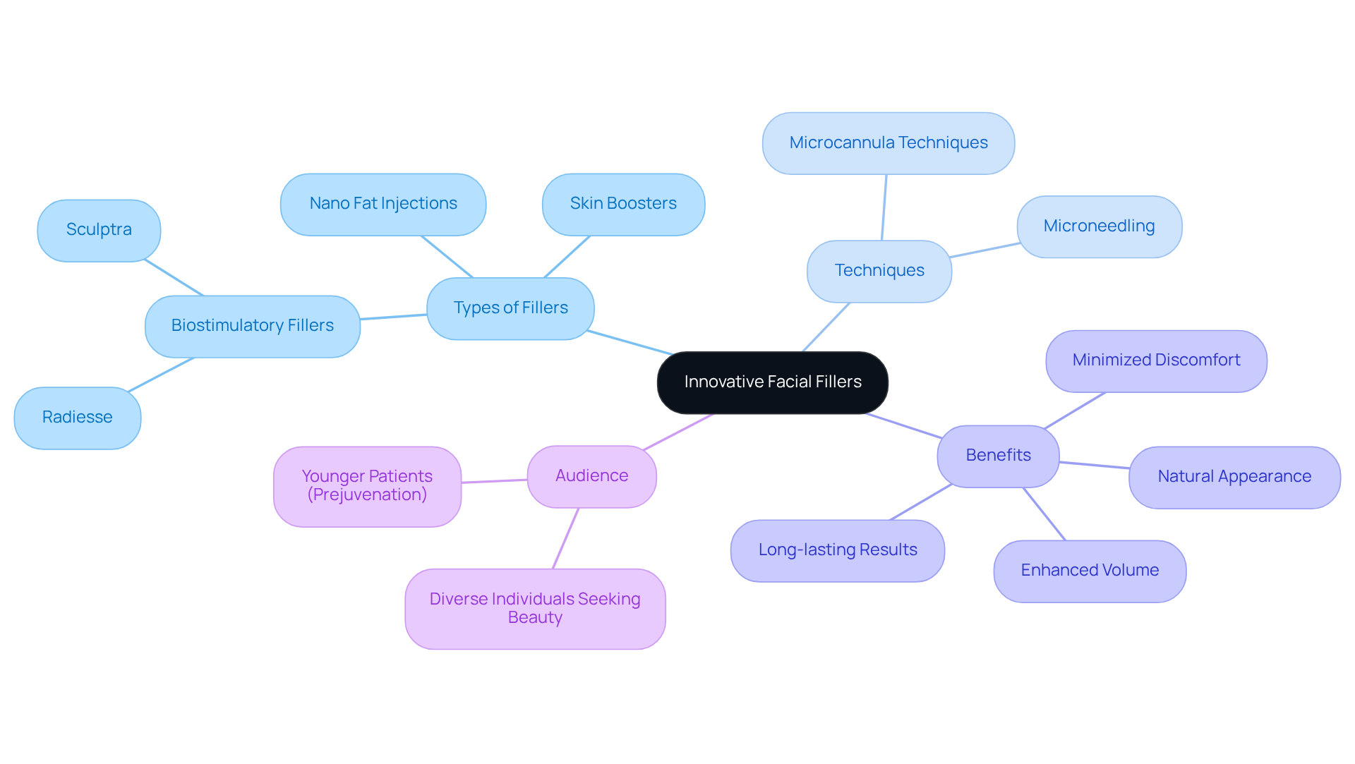 This mindmap illustrates the world of innovative facial fillers. Start at the center with the main topic, then follow the branches to discover different types of fillers, techniques used, benefits they offer, and the diverse audience interested in these treatments. Each branch represents a key aspect of the topic, making it easy to see how they all connect.