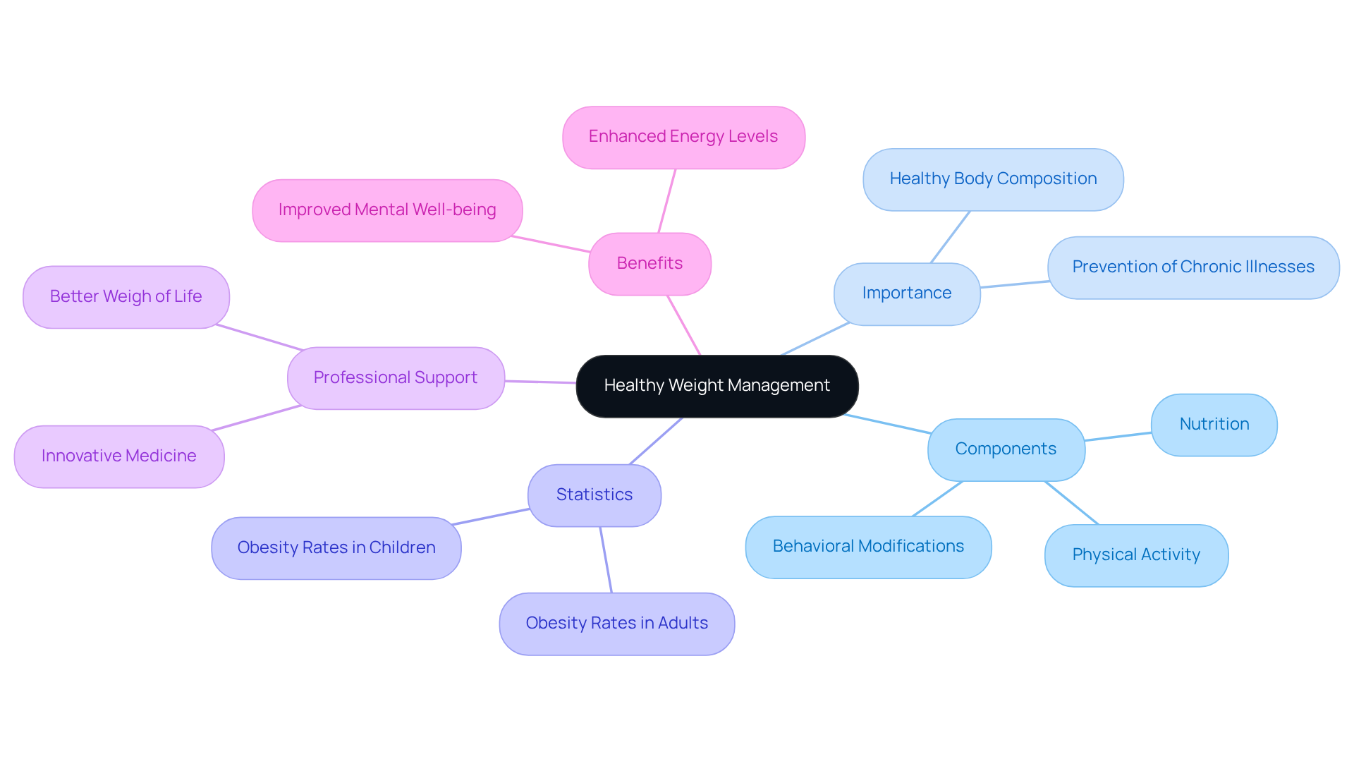 This mindmap illustrates the key elements of healthy weight management. Start at the center with the main topic, then explore the branches to see the components, importance, statistics, professional support, and benefits associated with maintaining a healthy weight.