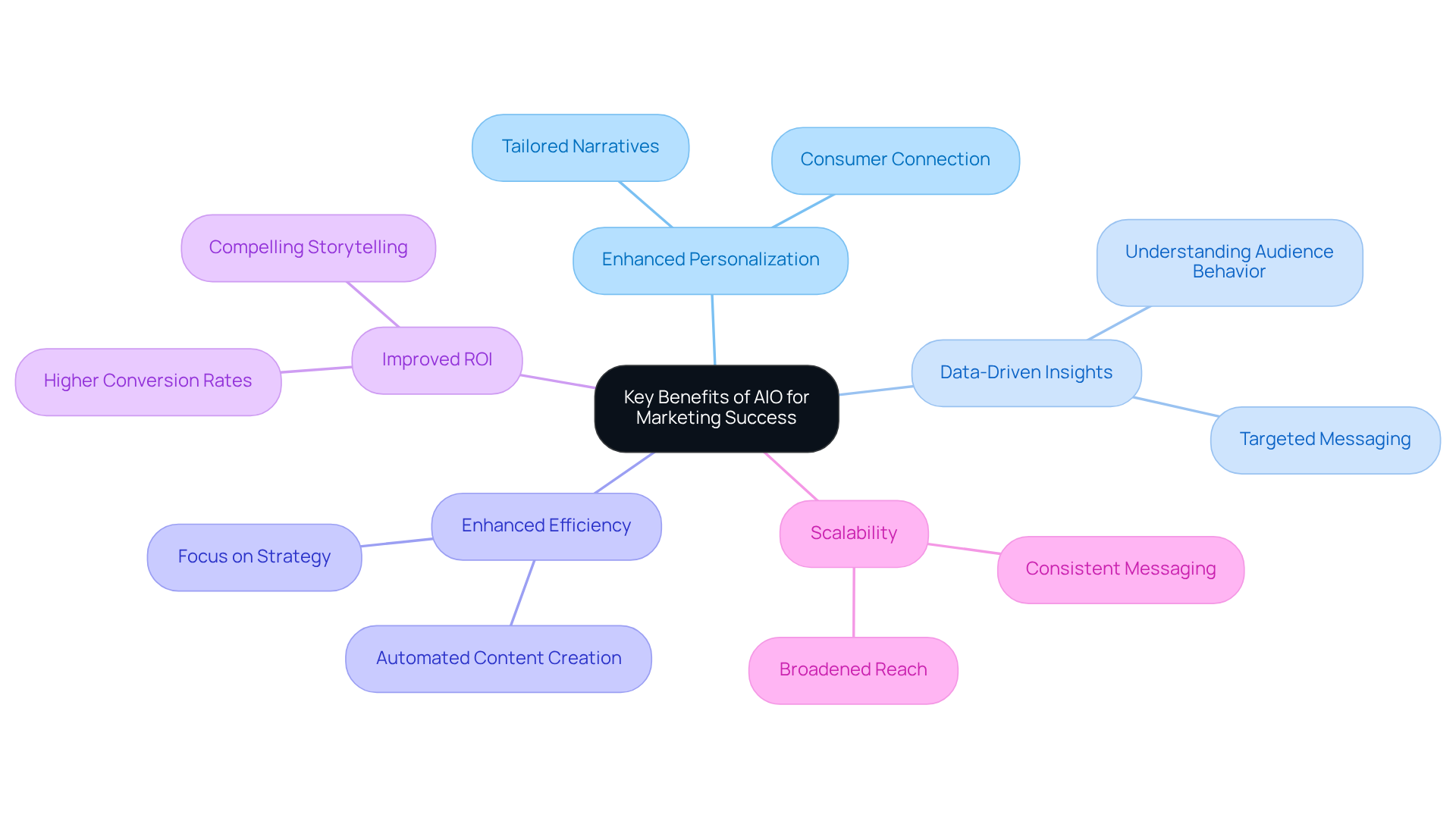 The central node represents the overall theme of AIO benefits, while each branch highlights a specific advantage. Follow the branches to explore how AIO can transform your marketing efforts.