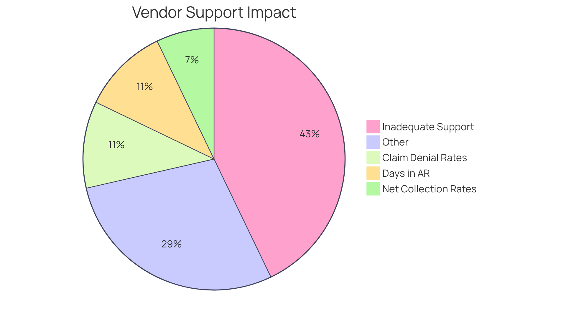 The larger slice shows the percentage of healthcare entities facing challenges due to inadequate vendor support, while the smaller slices represent key metrics for evaluating RCM tools. This helps visualize the critical role vendor support plays in successful RCM implementation.