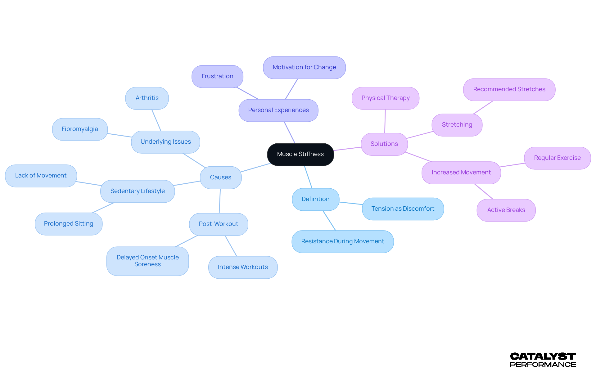 The central node represents the main topic of muscle stiffness. Each branch explores different facets, from what causes tension to how individuals can respond and find relief. Follow the branches to see how everything connects!