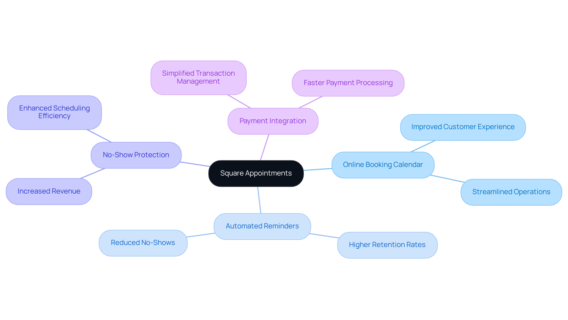 The central node represents Square Appointments, with branches showing its key features and the benefits they provide. Each color-coded branch helps you easily identify different aspects of the solution. The central node represents Square Appointments, with branches showing its key features and the benefits they provide. Each color-coded branch helps you easily identify different aspects of the solution.