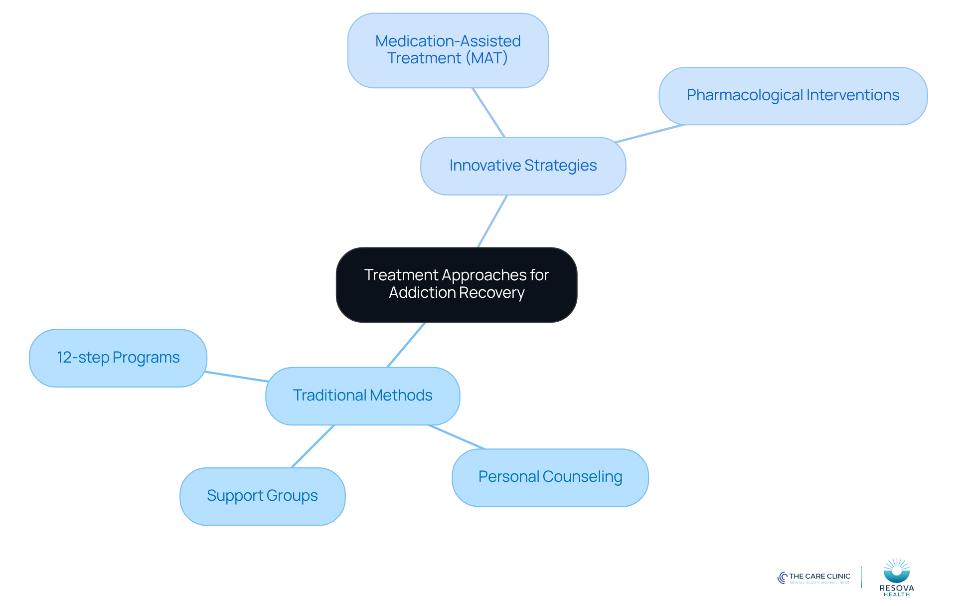 The central node represents the overall topic, while the branches show the different approaches to addiction recovery. Each sub-node provides specific methods or philosophies related to the main categories.