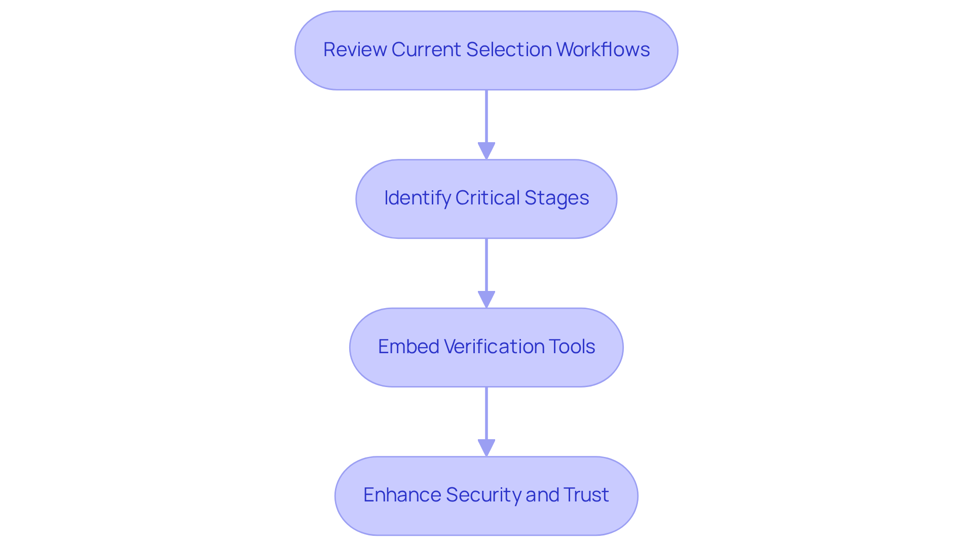 Each box represents a step in the process of integrating verification tools. Follow the arrows to see how each step leads to the next, ensuring a smooth workflow for enhancing recruitment security.