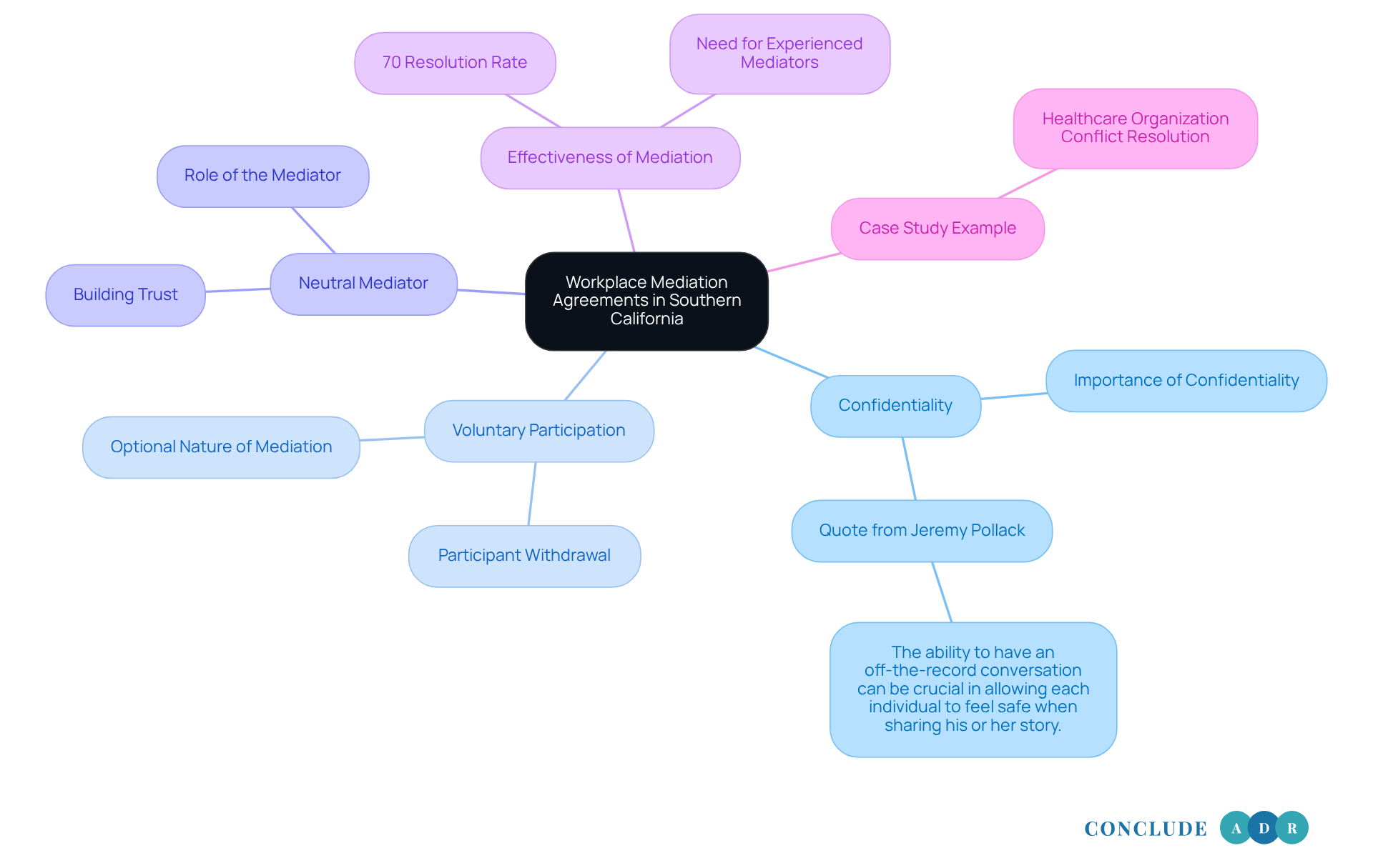 The central node represents the main topic, while the branches show important aspects of mediation agreements. Each sub-branch provides additional details, helping you understand how these elements contribute to effective conflict resolution.