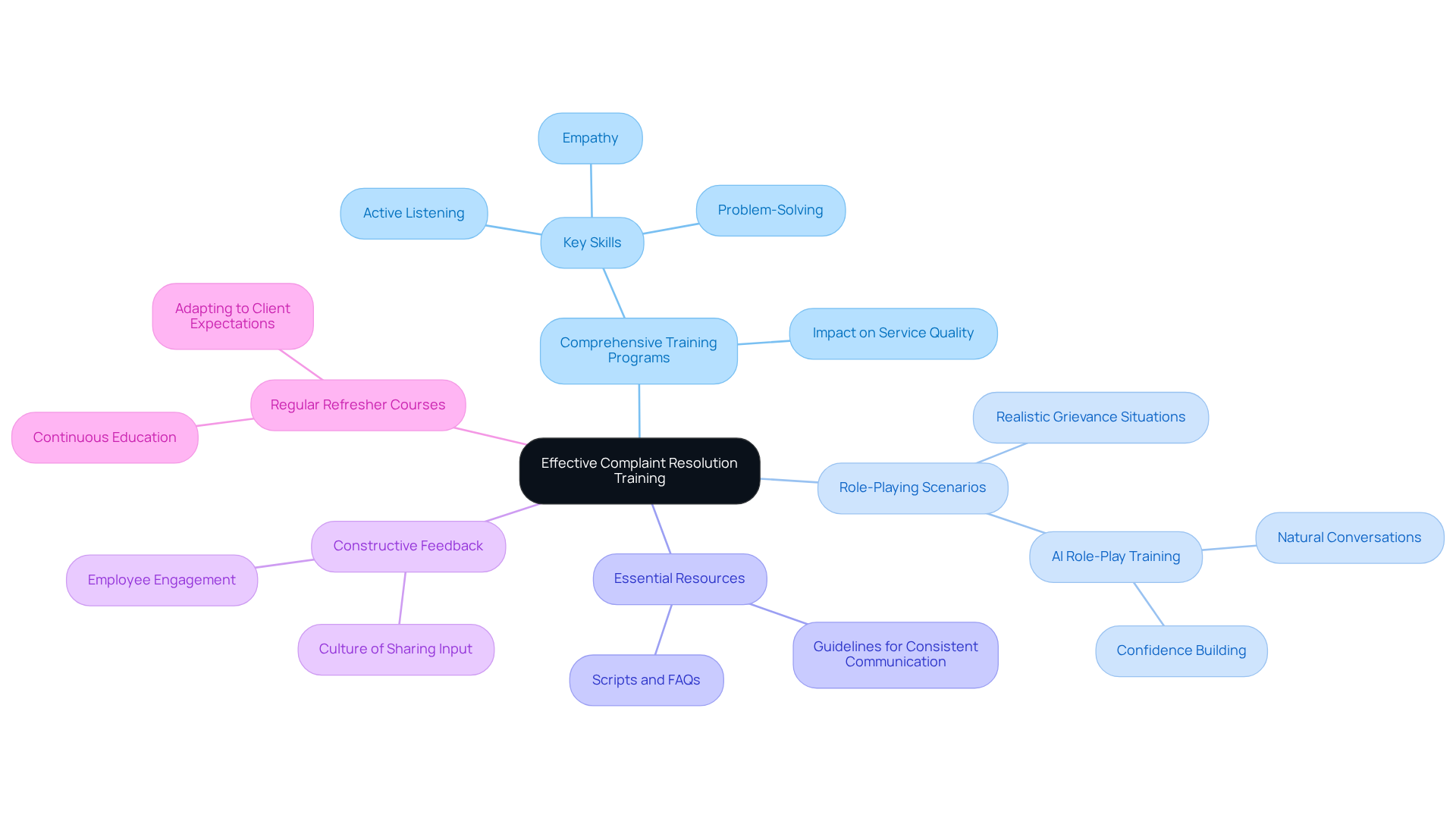 The central node represents the main goal of training staff, while the branches show the key components that support this goal. Each sub-point provides additional details on how to implement these strategies effectively.