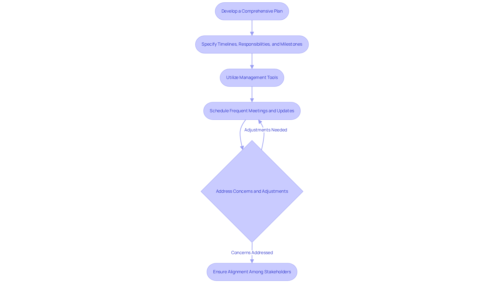 This flowchart outlines the key steps in planning projects and communicating with stakeholders. Follow the arrows to see how each step leads to the next, ensuring effective collaboration and timely task completion.