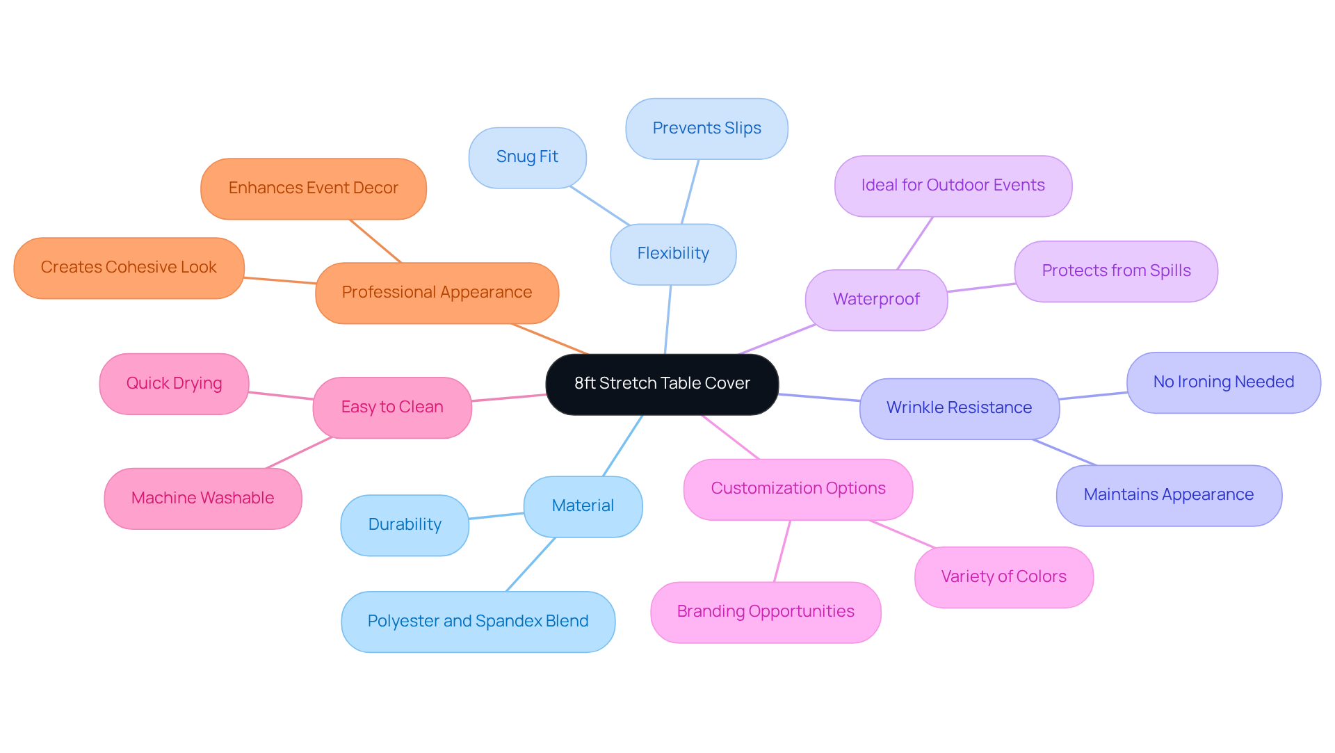 Start at the center with the main topic, then follow the branches to explore each feature and its benefits. Each color represents a different aspect of the table cover, making it easy to understand how they all connect.