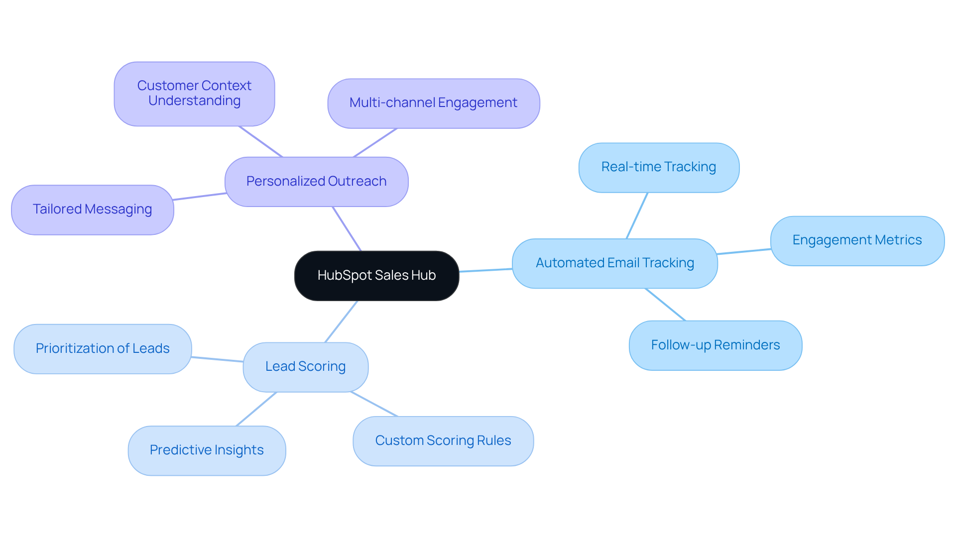 Start at the center with HubSpot Sales Hub, then explore the branches to see the key features that help sales professionals automate and enhance their selling process.