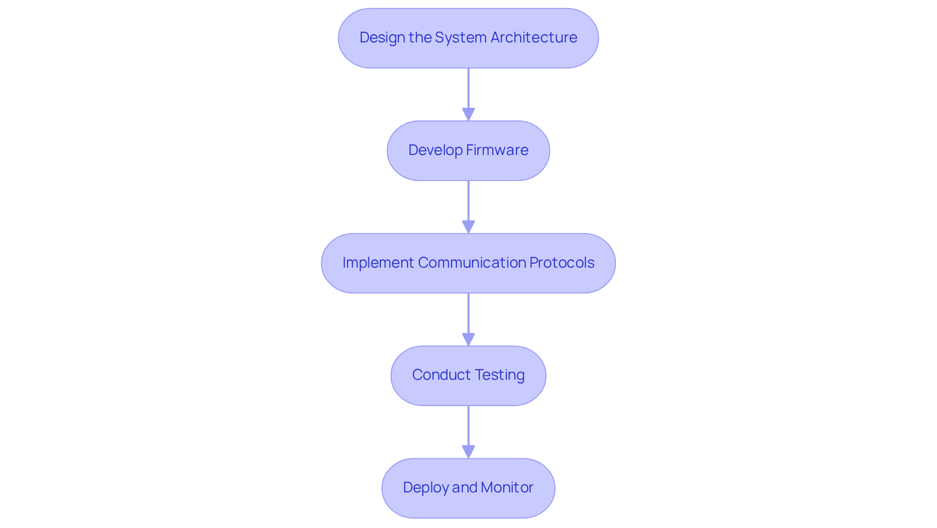 Each box represents a crucial step in the integration process. Follow the arrows to see how each step leads to the next, ensuring a smooth transition from design to deployment. Each box represents a crucial step in the integration process. Follow the arrows to see how each step leads to the next, ensuring a smooth transition from design to deployment.
