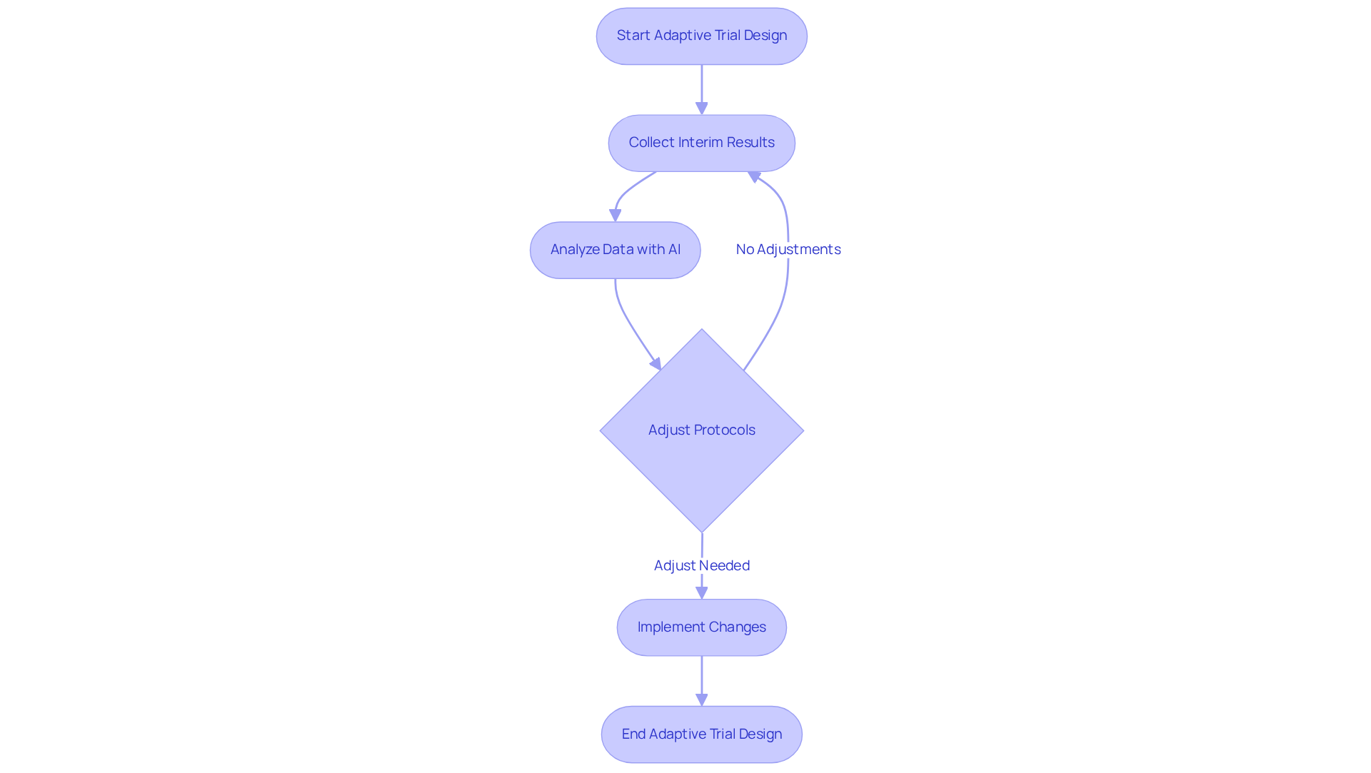This flowchart shows how AI is integrated into the adaptive trial design. Start at the top and follow the arrows to see how researchers can adjust their study based on real-time data, leading to better outcomes.