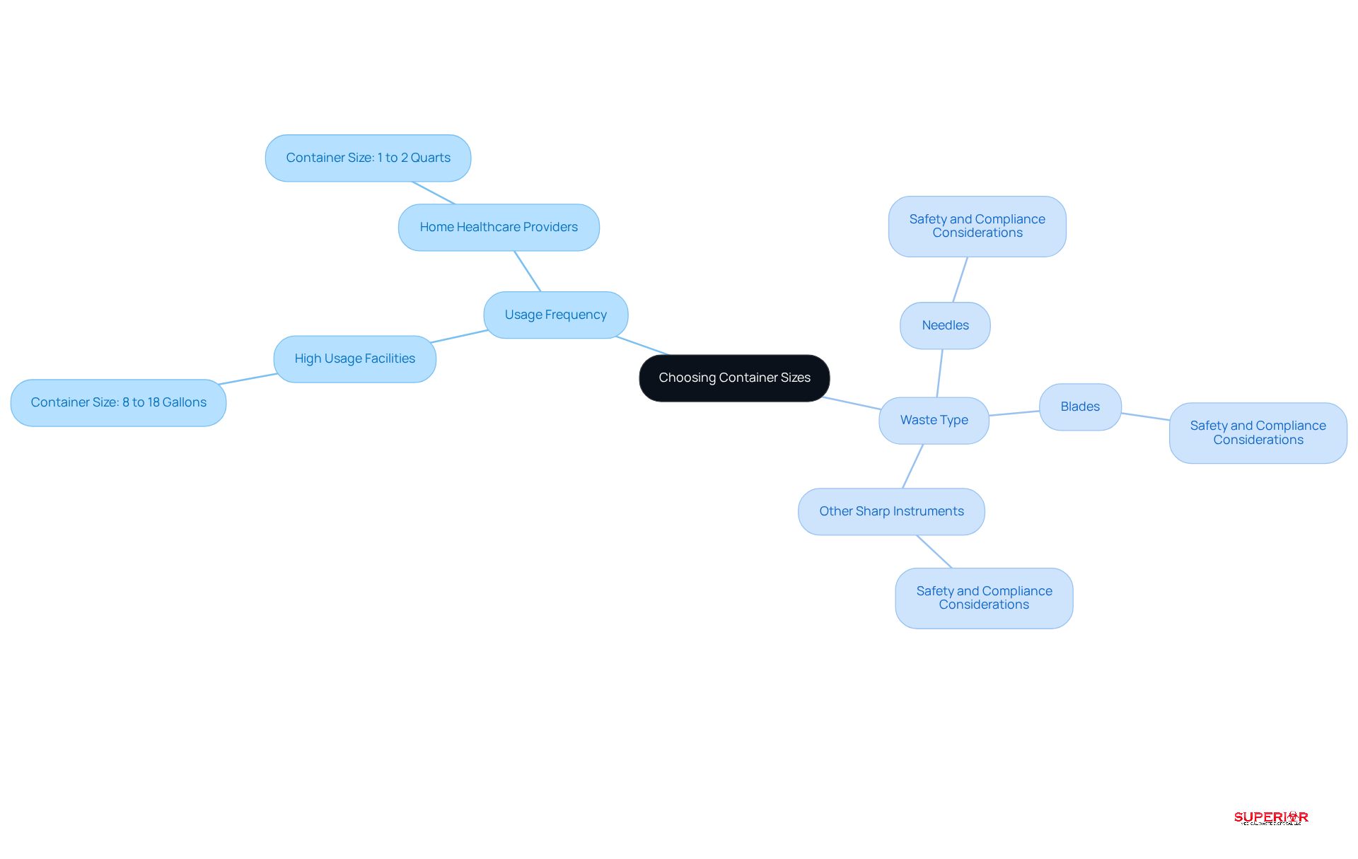 5 Essential Sharps Container Sizes for Healthcare Facilities – Superior ...