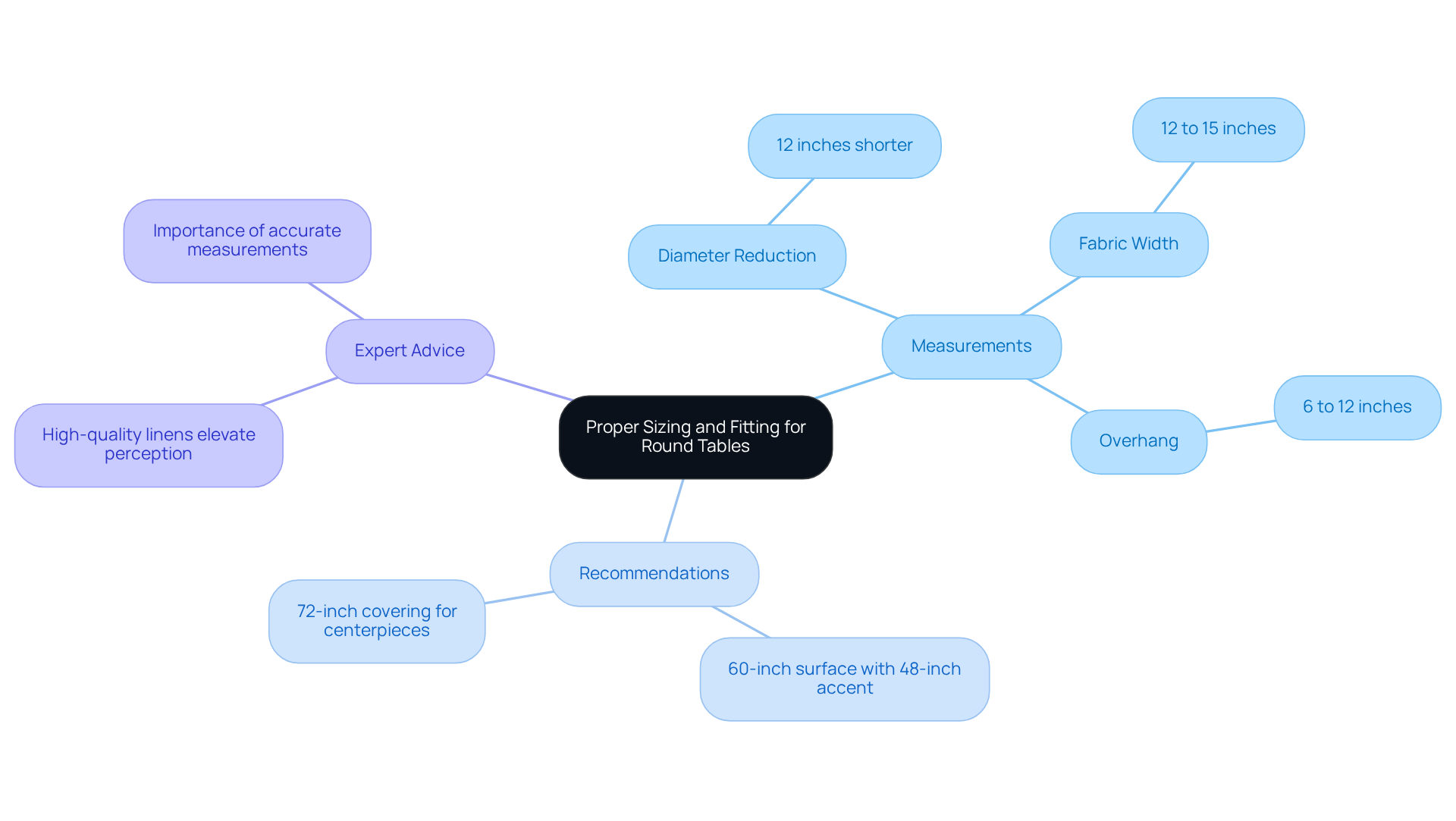 Start at the center with the main topic, then follow the branches to explore measurements, recommendations, and expert insights on achieving the perfect fit for table coverings.