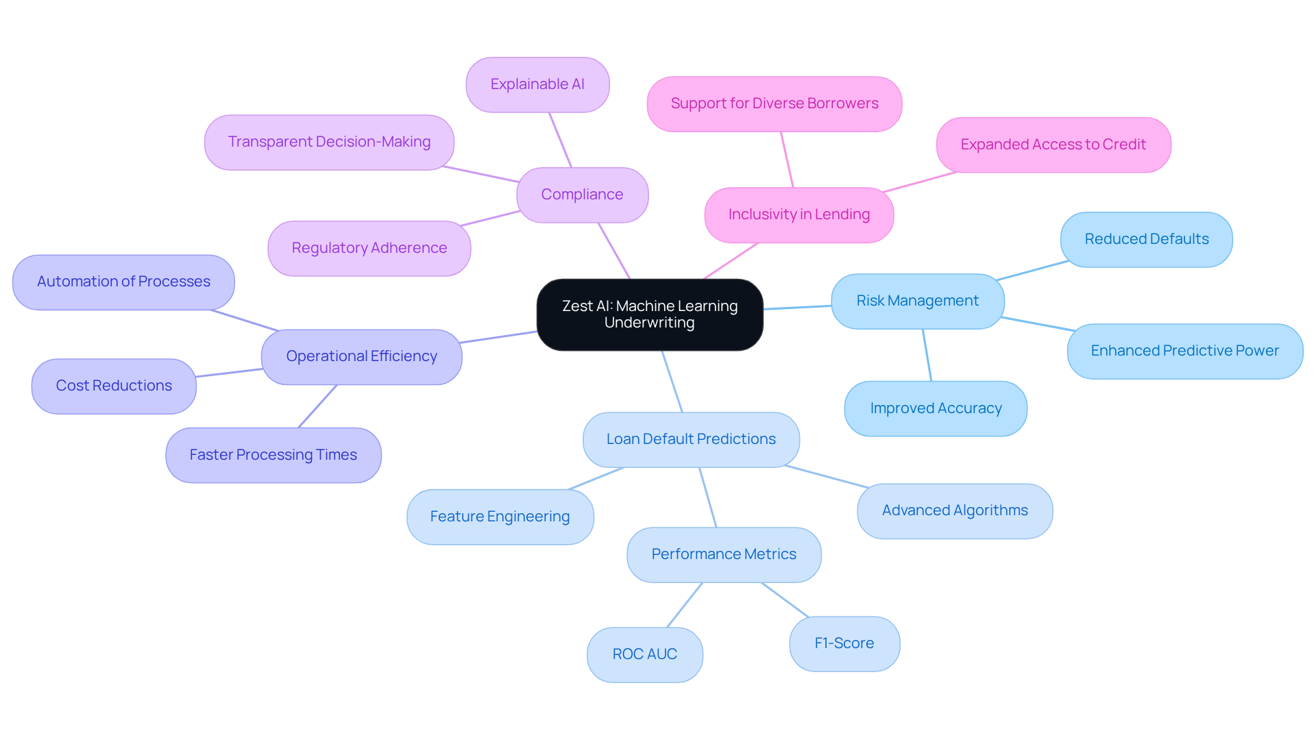 The central node represents Zest AI, while the branches illustrate its key benefits and features. Each color-coded branch helps you see how machine learning impacts different aspects of underwriting and lending. The central node represents Zest AI, while the branches illustrate its key benefits and features. Each color-coded branch helps you see how machine learning impacts different aspects of underwriting and lending.