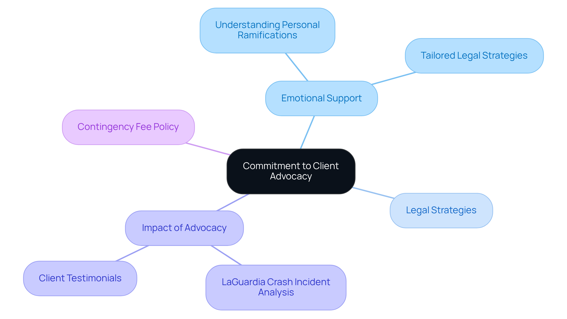 This mindmap illustrates the various aspects of how flight school crash attorneys advocate for their clients. Start at the center with the main theme, then explore each branch to see how emotional support, legal strategies, and real-life examples contribute to a compassionate approach in the legal journey.