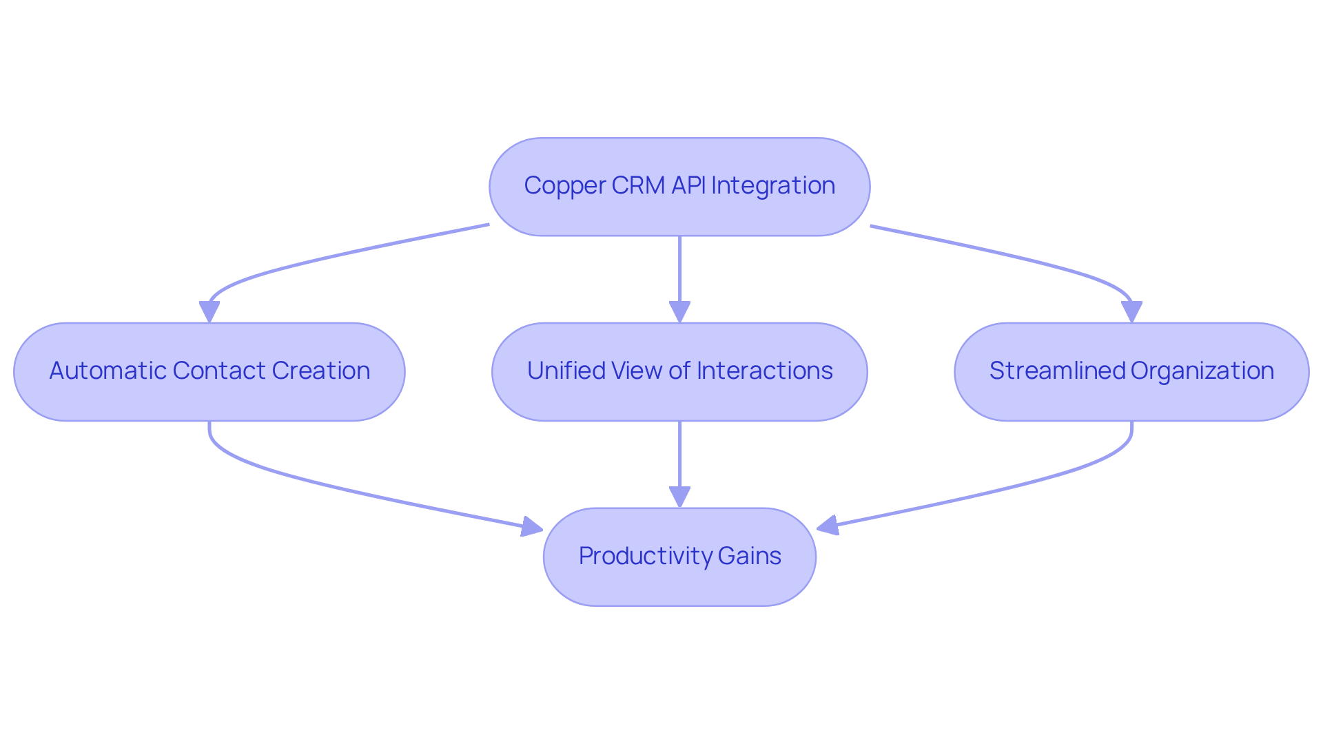 This flowchart shows how the Copper CRM API connects with Google Workspace. Each step highlights a feature that contributes to saving time and improving teamwork, leading to significant productivity gains. This flowchart shows how the Copper CRM API connects with Google Workspace. Each step highlights a feature that contributes to saving time and improving teamwork, leading to significant productivity gains.