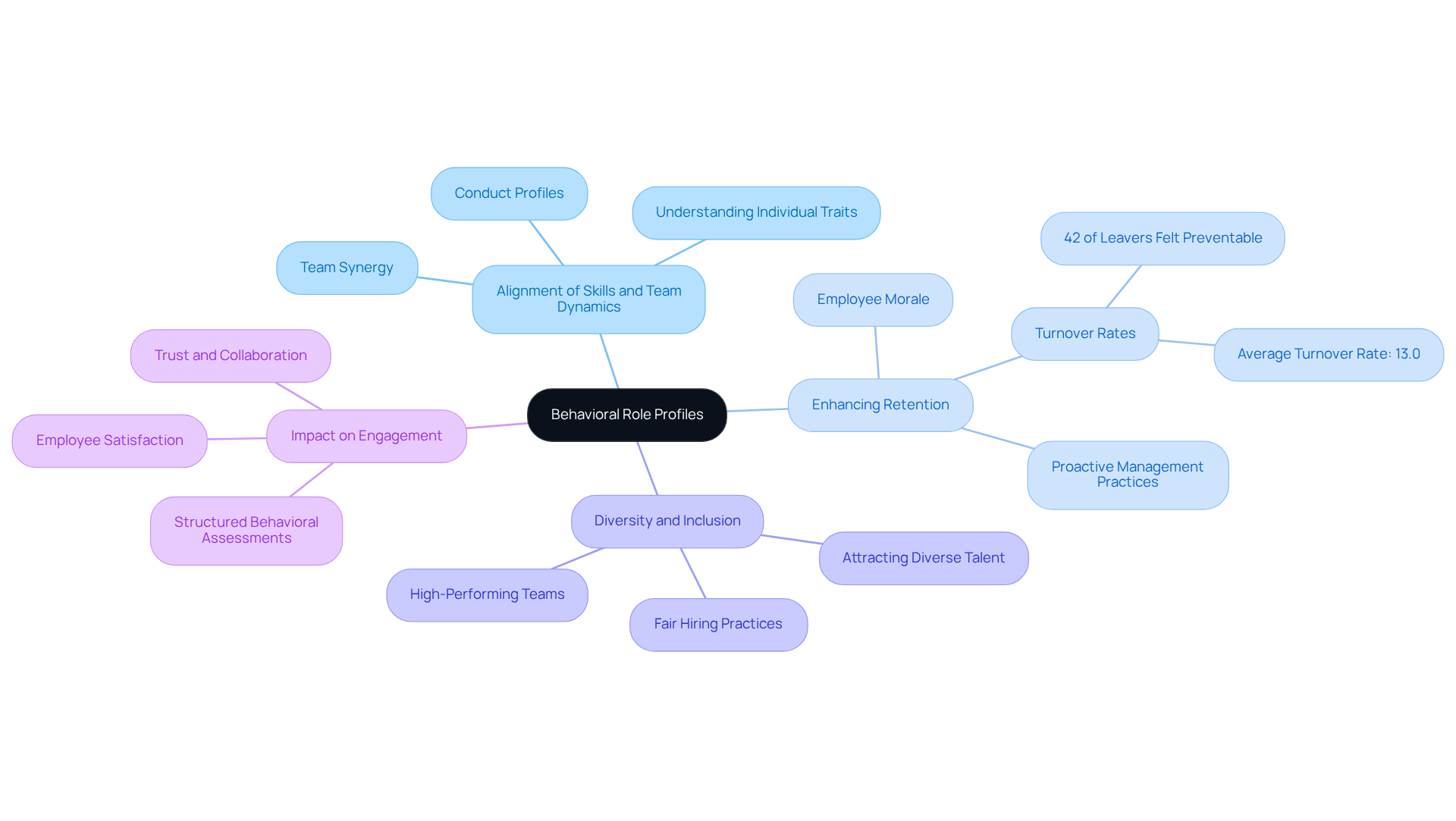 This mindmap illustrates how Behavioral Role Profiles connect to various aspects of organizational success. Start at the center with the main concept, then explore how it branches into different themes, each representing a critical area of focus for organizations. This mindmap illustrates how Behavioral Role Profiles connect to various aspects of organizational success. Start at the center with the main concept, then explore how it branches into different themes, each representing a critical area of focus for organizations.