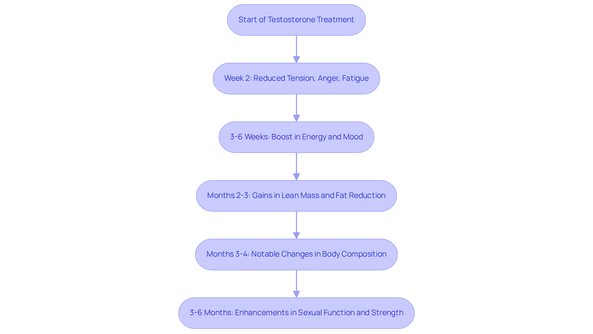 Each box represents a stage in the treatment timeline. Follow the arrows to see when different benefits typically appear, helping you understand what to expect as you progress. Each box represents a stage in the treatment timeline. Follow the arrows to see when different benefits typically appear, helping you understand what to expect as you progress.