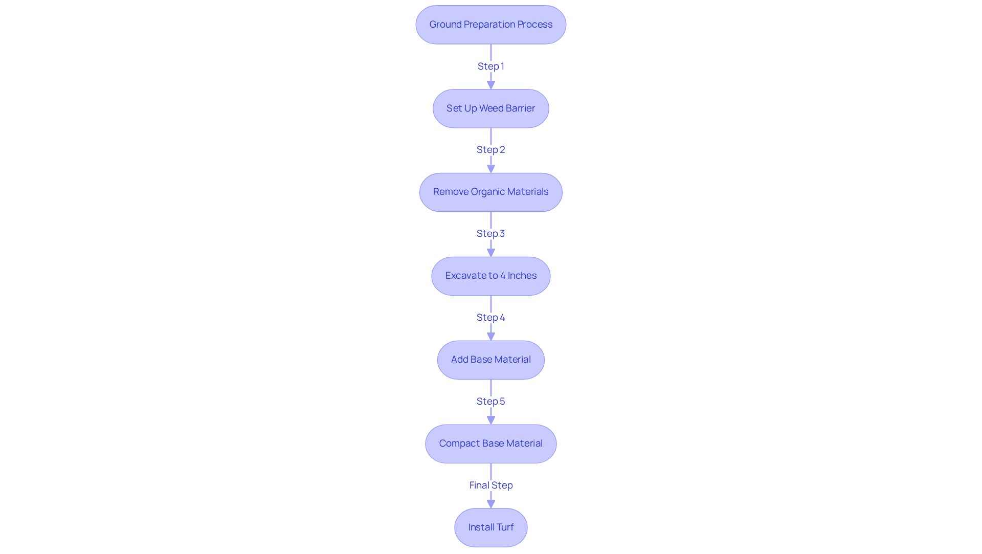 This flowchart shows the essential steps for preparing the ground before laying artificial grass. Follow the arrows to see how each step contributes to a successful installation, ensuring durability and functionality.