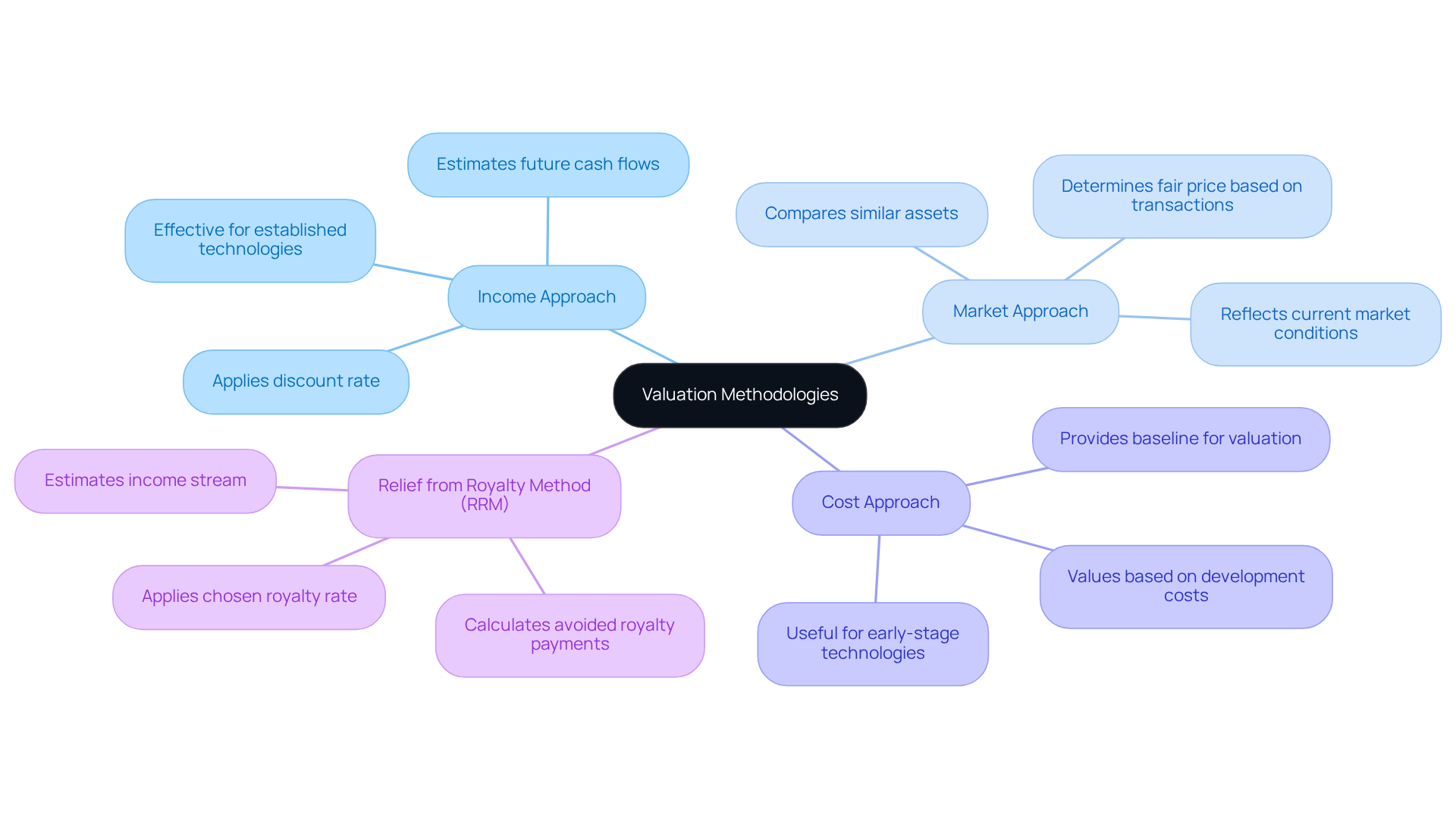 This mindmap starts with the main topic of valuation methodologies and branches out into four key approaches. Each branch represents a different method, and the sub-branches provide details about how each method works. This visual helps you see the relationships between the methods and understand their unique characteristics.