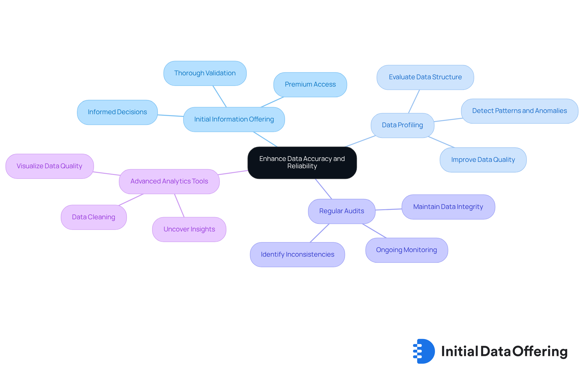 Start at the center with the main goal of improving data accuracy. Follow the branches to see different strategies and their benefits, helping you understand how each contributes to better research outcomes.