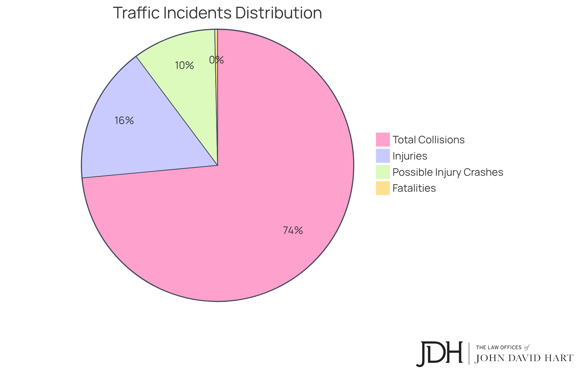 Each slice of the pie represents a different aspect of traffic incidents in San Antonio. The larger the slice, the more incidents it represents. For example, the blue slice shows the total number of collisions, while the red slice indicates the number of injuries. Each slice of the pie represents a different aspect of traffic incidents in San Antonio. The larger the slice, the more incidents it represents. For example, the blue slice shows the total number of collisions, while the red slice indicates the number of injuries.