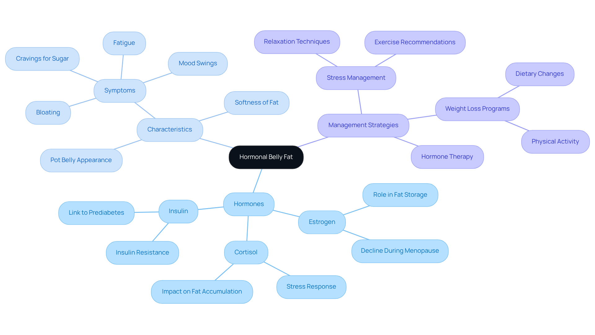 This mindmap starts with the main topic of hormonal belly fat at the center. From there, you can explore how different hormones affect fat accumulation, what characteristics define this type of fat, and strategies for managing it. Each branch represents a key area of understanding, helping you see the connections and relationships clearly.