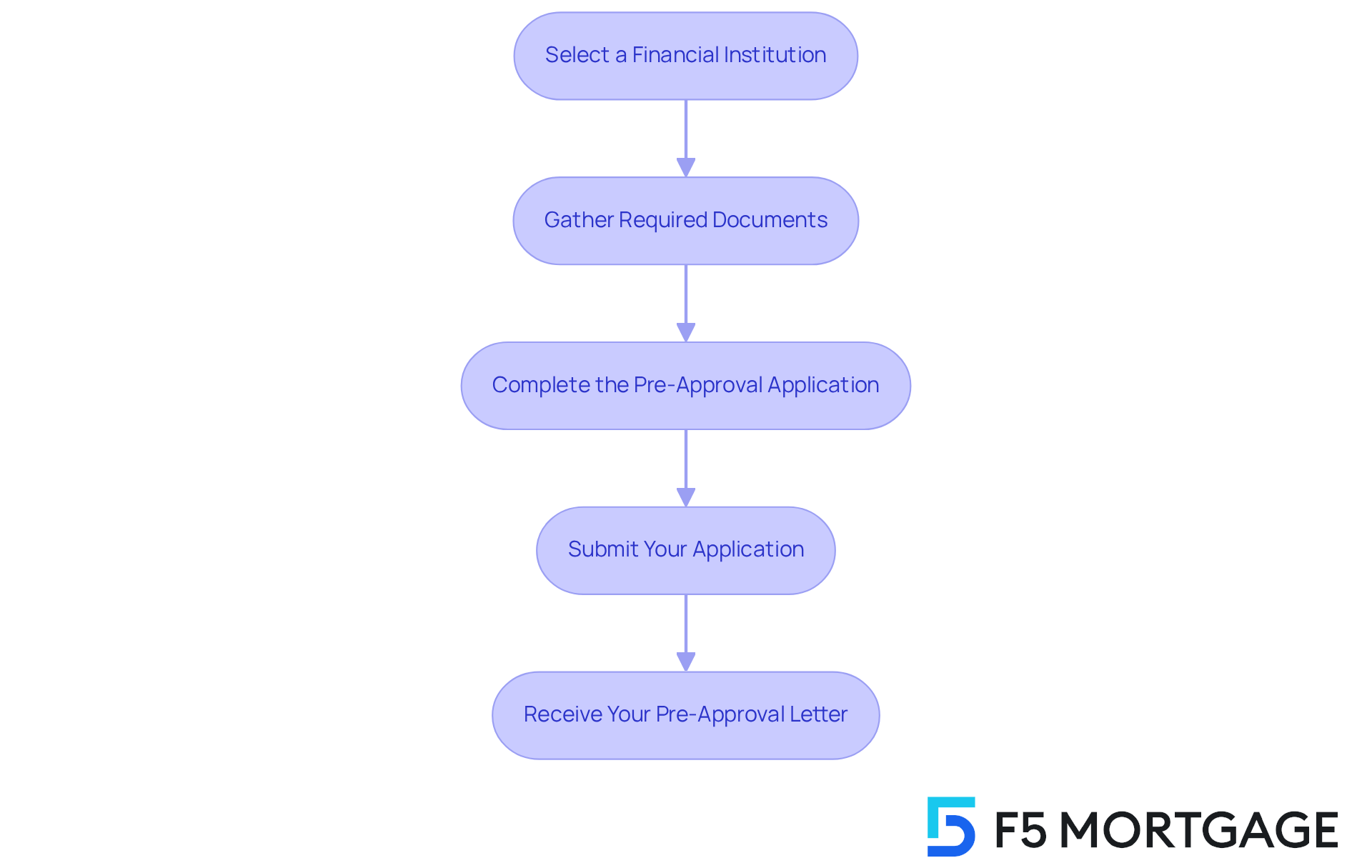 Each box represents a step in the mortgage pre-approval process. Follow the arrows to see how to move from one step to the next, ensuring you complete each part for a successful pre-approval.