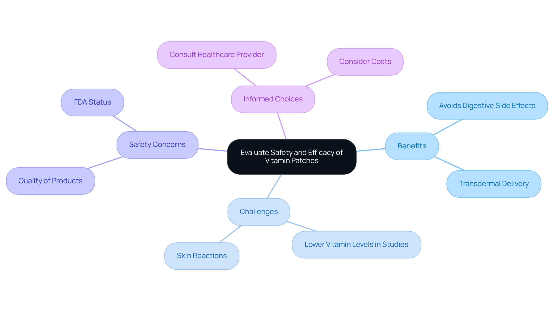 This mindmap helps you explore the evaluation of vitamin patches. Start at the center with the main topic, then follow the branches to see the benefits, challenges, safety concerns, and the importance of making informed choices. This mindmap helps you explore the evaluation of vitamin patches. Start at the center with the main topic, then follow the branches to see the benefits, challenges, safety concerns, and the importance of making informed choices.