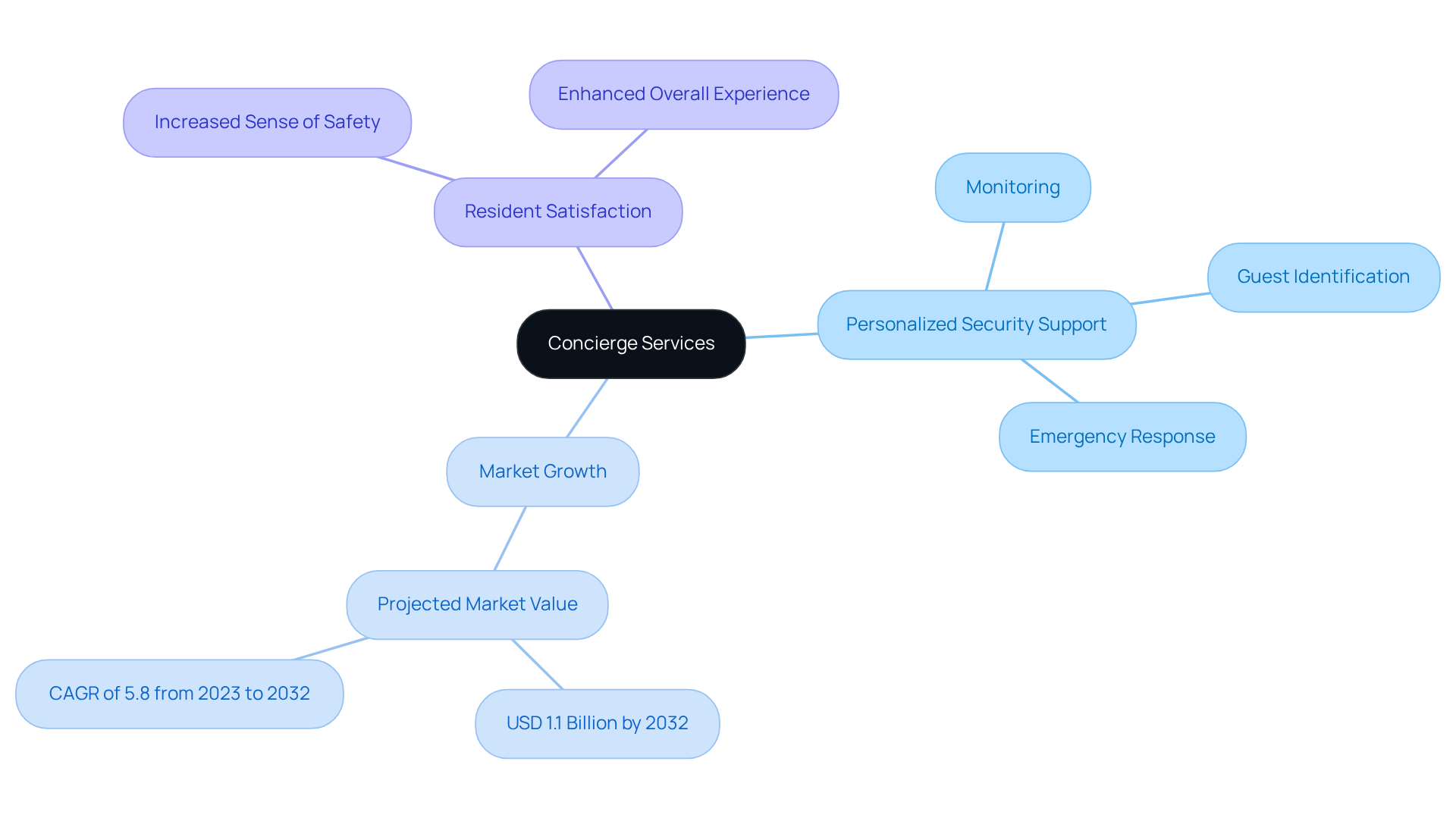 The central node represents concierge services, with branches showing key features, market trends, and benefits. Each branch highlights important aspects of the service, making it easy to understand how they contribute to overall homeowner satisfaction.
