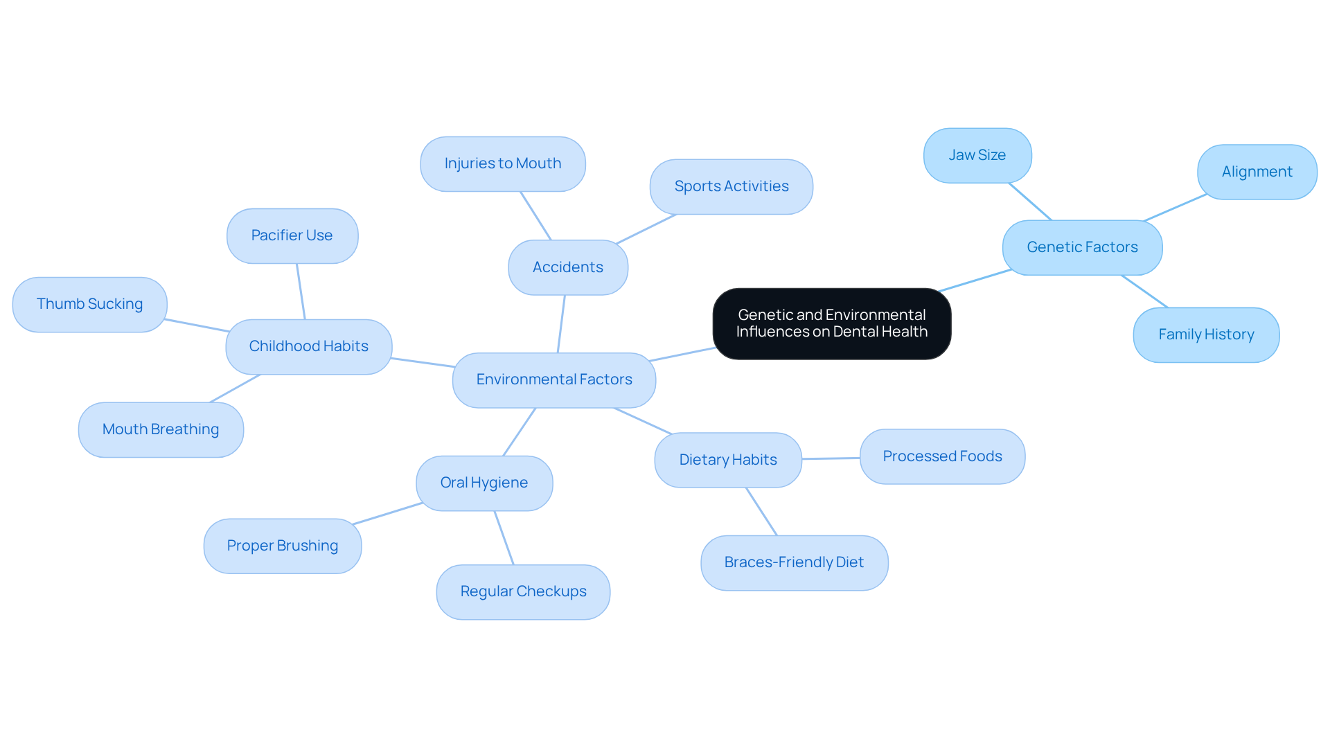 This mindmap shows how both genetics and environment affect dental health. Start at the center with the main topic, then explore the branches to see how each factor contributes to issues like crooked teeth.