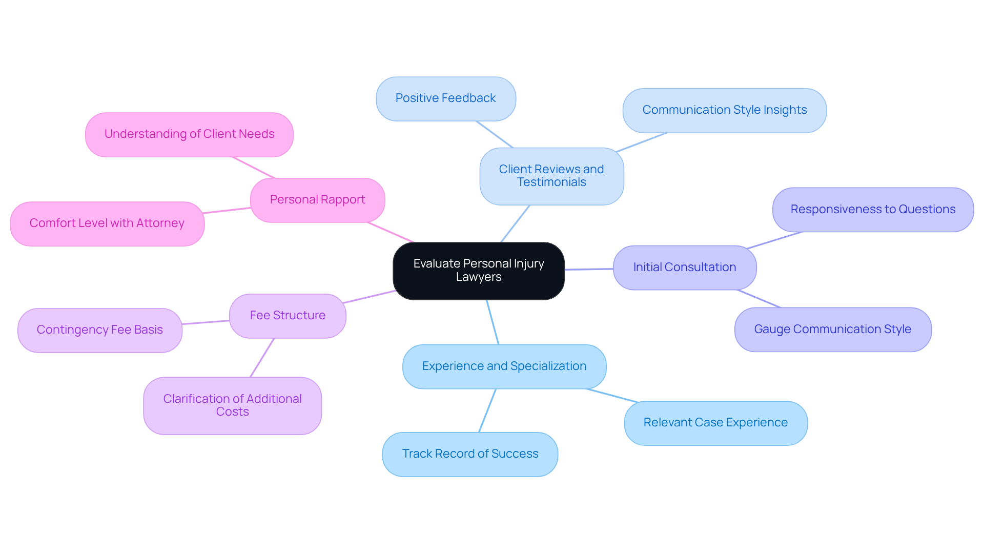 Start at the center with the main topic, then follow the branches to explore each criterion. Each branch represents an important factor to consider when choosing a lawyer, helping you make an informed decision. Start at the center with the main topic, then follow the branches to explore each criterion. Each branch represents an important factor to consider when choosing a lawyer, helping you make an informed decision.