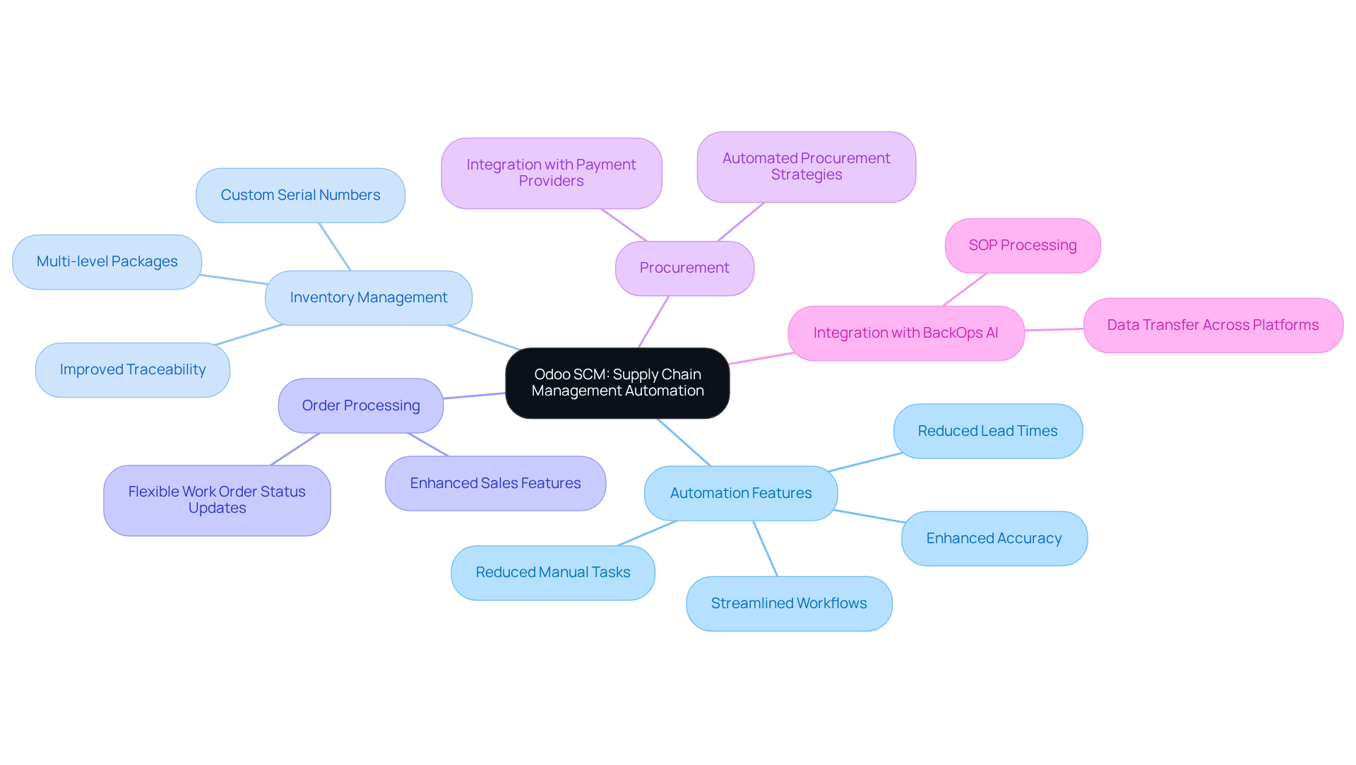 The central node represents Odoo SCM, while the branches show different features and integrations. Each sub-branch provides more detail about how these features enhance supply chain operations.