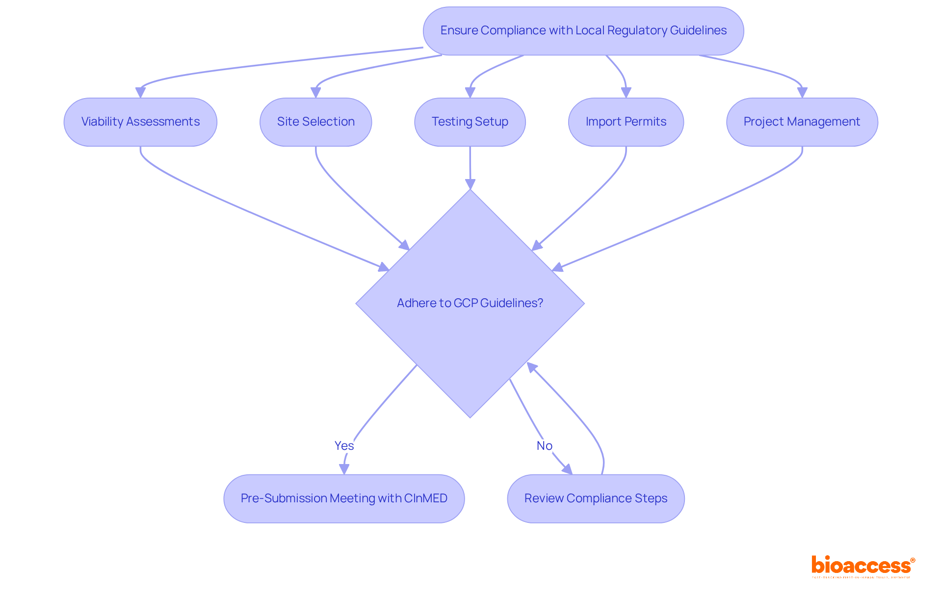 This flowchart outlines the steps to ensure compliance with local regulations. Each box represents a service provided by Bioaccess, and the arrows show the flow of actions needed to navigate the regulatory landscape successfully.