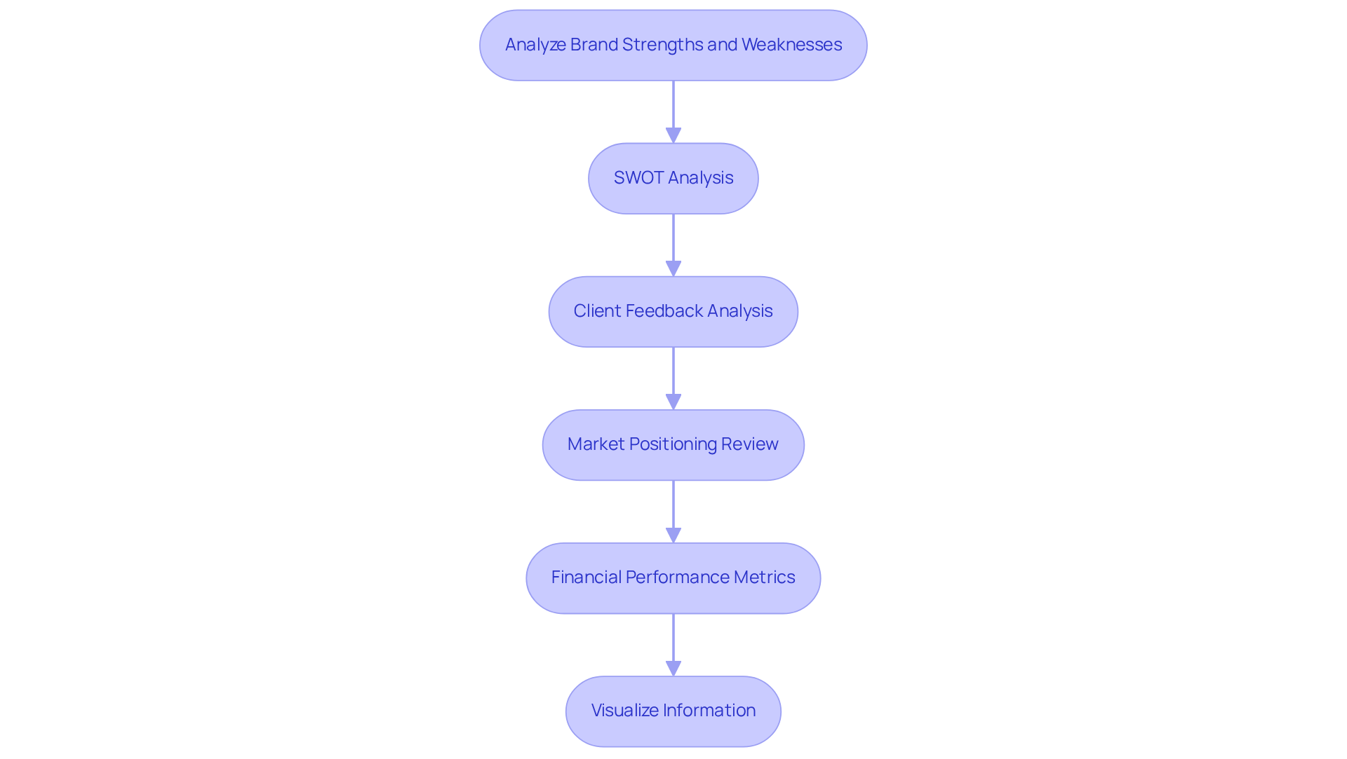 This flowchart outlines the process for analyzing a brand's strengths and weaknesses. Each box represents a different method of analysis, and the arrows show how these methods connect and build upon each other to provide a comprehensive understanding of the brand.