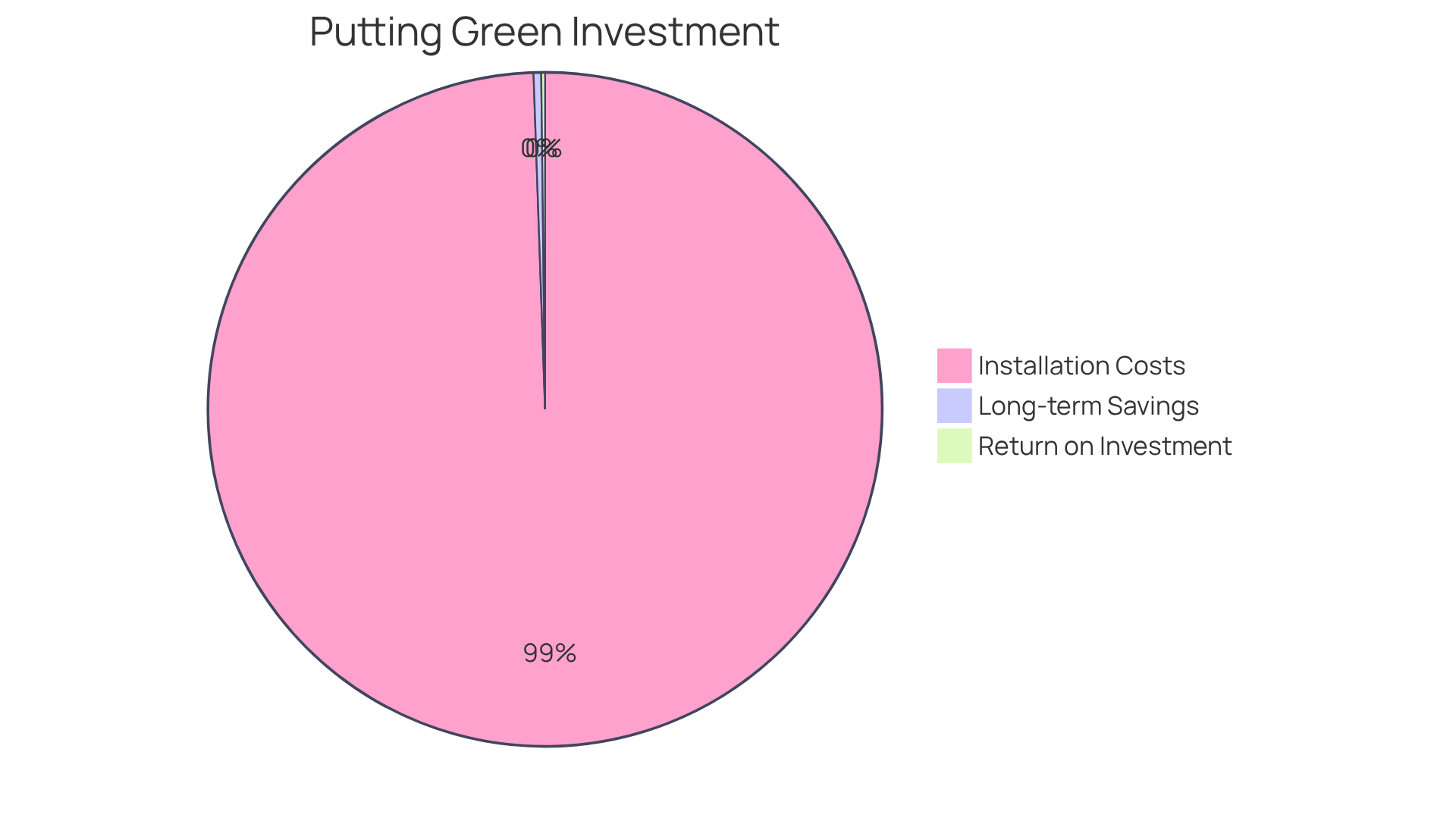 Each segment of the pie shows different financial aspects of adding a putting green: the green slice represents the potential return on investment, the blue slice shows the range of installation costs, and the orange slice highlights the long-term savings you can expect.