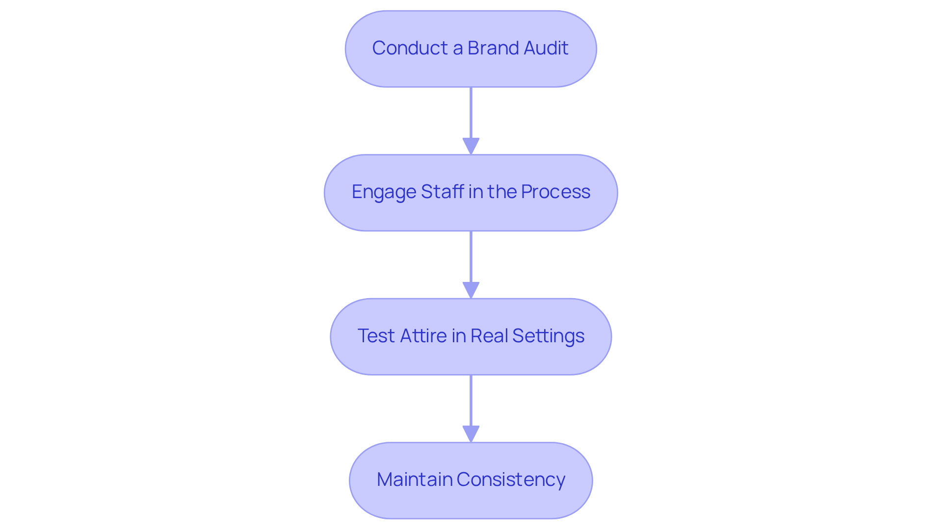 Each box represents a step in the process of designing uniforms that reflect your brand. Follow the arrows to see how each step builds on the previous one, leading to a cohesive and effective uniform strategy. Each box represents a step in the process of designing uniforms that reflect your brand. Follow the arrows to see how each step builds on the previous one, leading to a cohesive and effective uniform strategy.