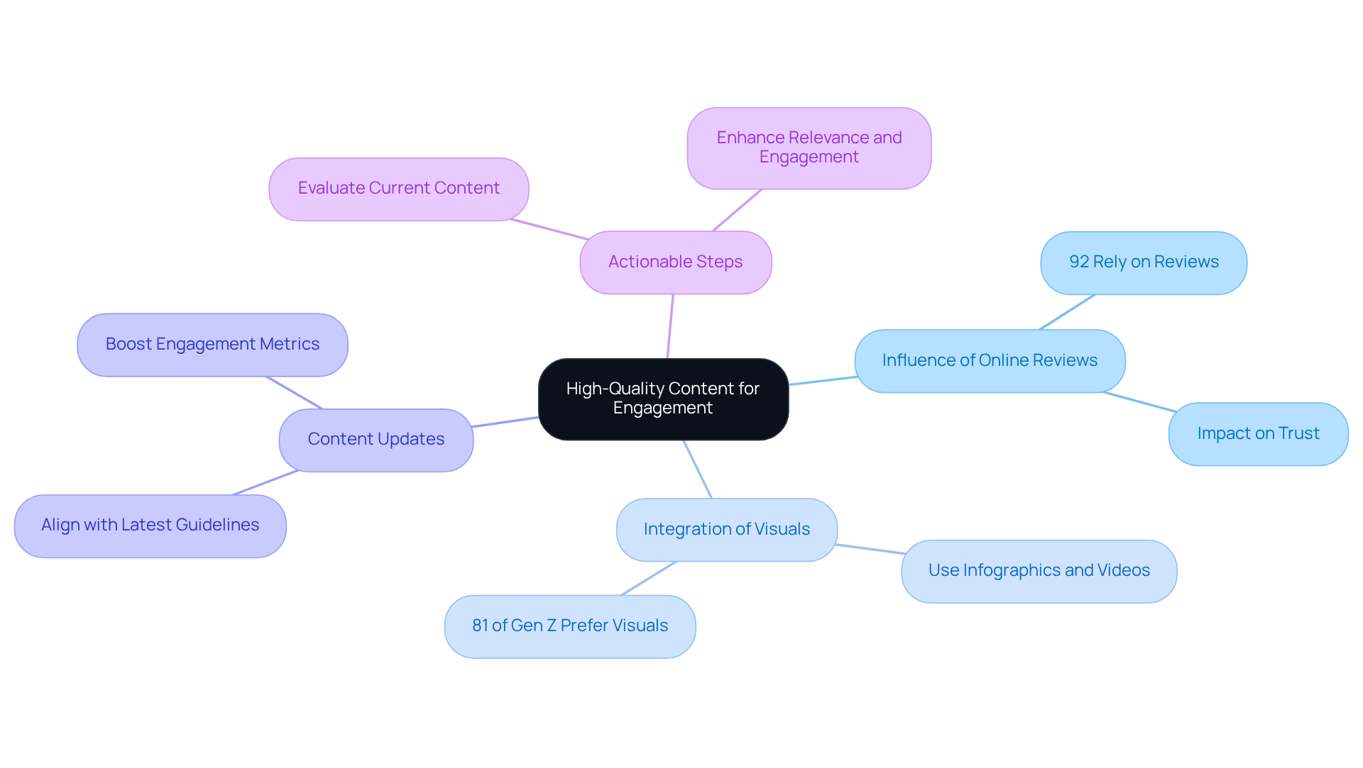 Start at the center with the main focus on high-quality content, then explore each branch to see how different strategies contribute to better engagement and trust in healthcare services. Start at the center with the main focus on high-quality content, then explore each branch to see how different strategies contribute to better engagement and trust in healthcare services.