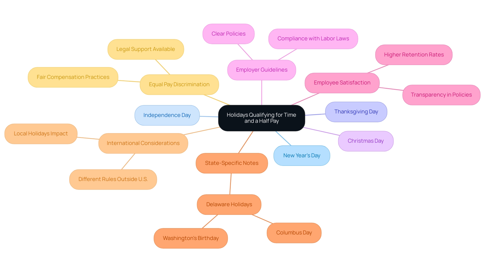 Each branch represents a holiday or related consideration, with colors indicating different categories (e.g., holidays, guidelines, implications).