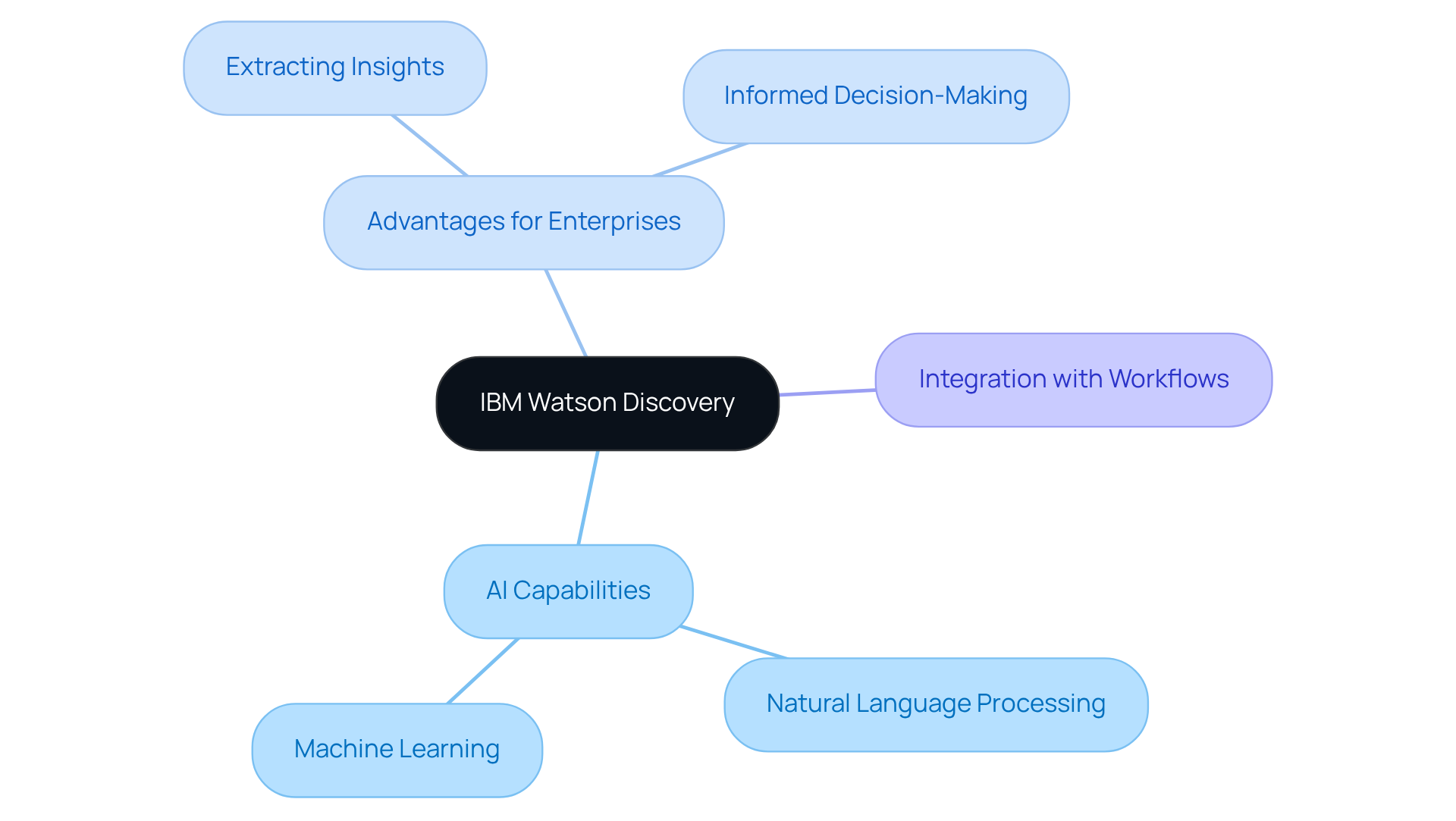 Start at the center with IBM Watson Discovery, then explore its capabilities, advantages, and how it fits into existing workflows. Each branch represents a key aspect of the system, making it easy to understand its role in software development.
