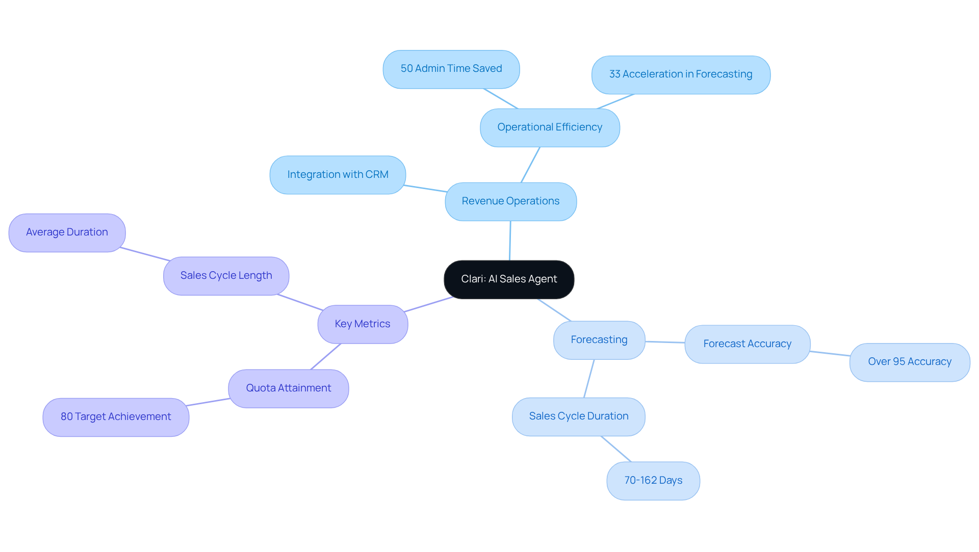 The center represents Clari, and the branches show its main functions and benefits. Each metric is a way to measure how well Clari performs in helping retailers improve their sales strategies.